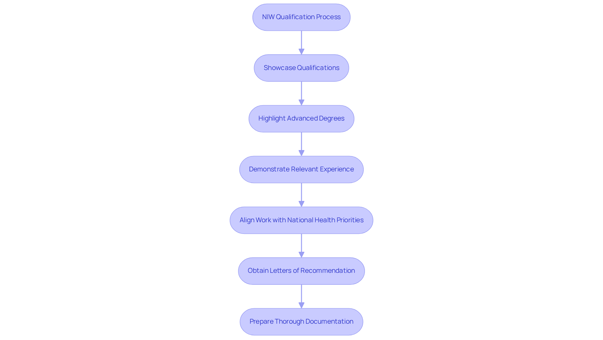 This flowchart guides you through the steps needed to qualify for the National Interest Waiver. Each box represents a key action you need to take, and the arrows show the order in which to complete them. Follow the flow to ensure you cover all necessary aspects of your application.