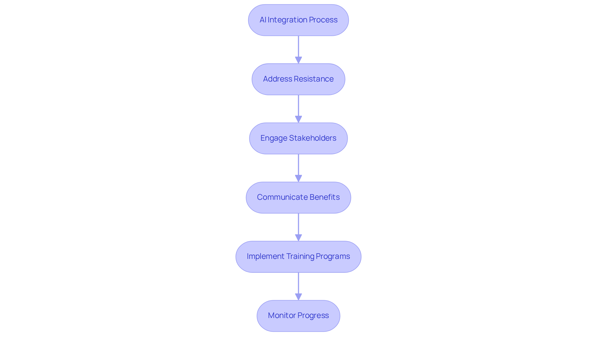Each box represents a crucial step in the AI integration journey. Follow the arrows to see how each step leads to the next, ensuring a smooth transition and successful adoption of AI technologies.