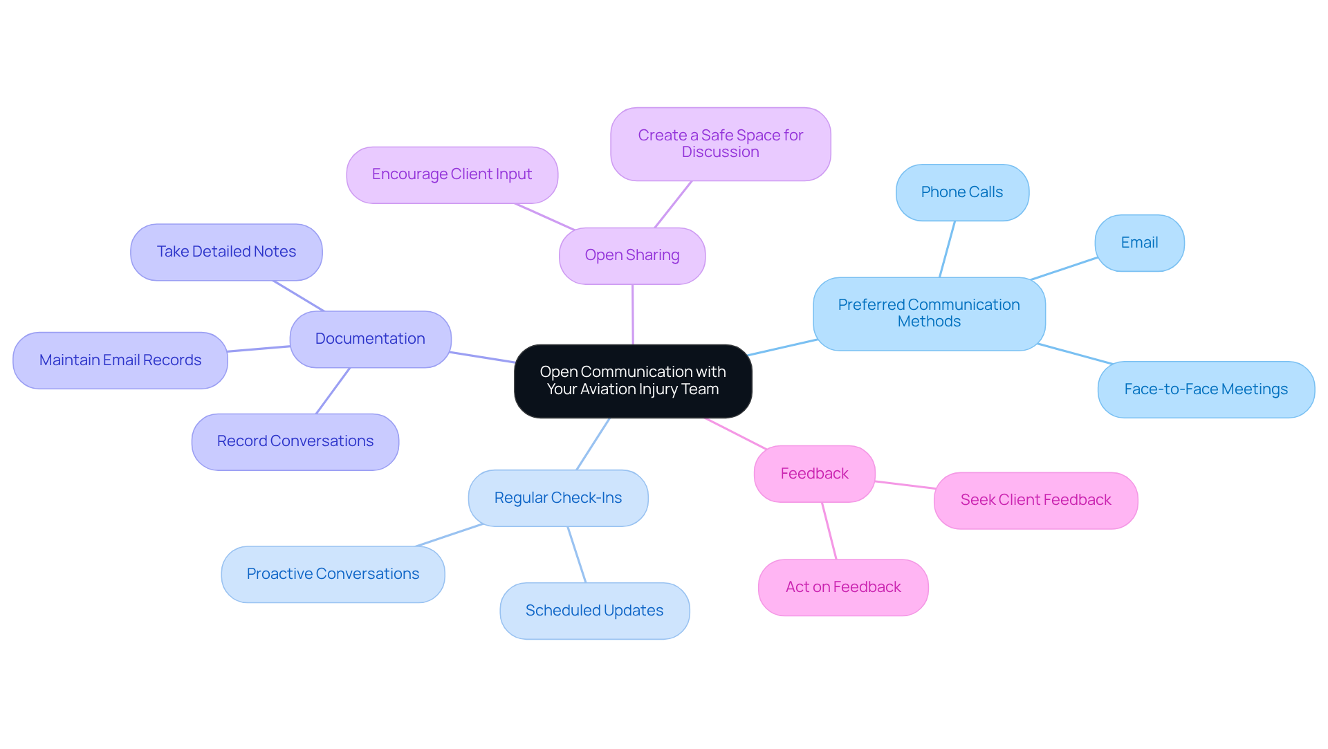 The central node represents the main idea of communication. Each branch shows a different aspect of how to maintain effective communication with your attorney, helping you visualize the steps to strengthen your relationship.