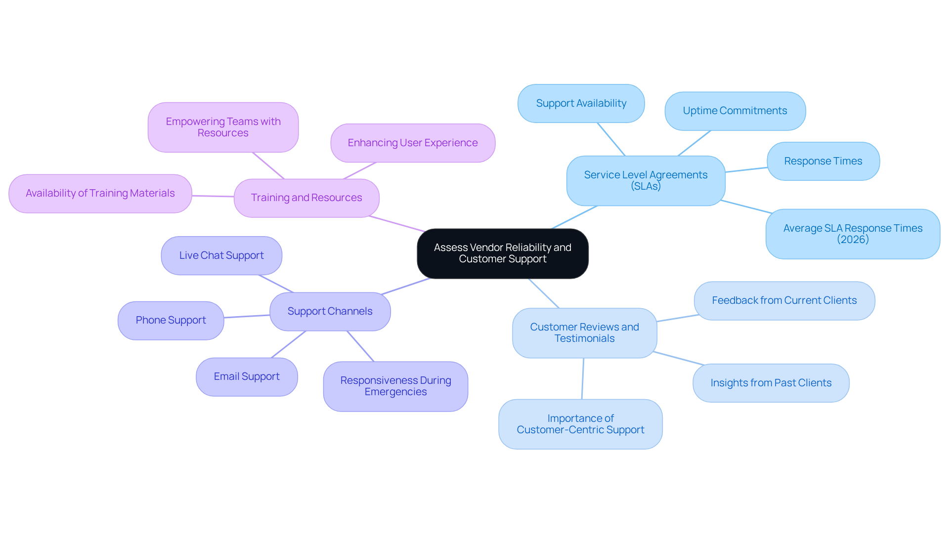 The central node represents the main topic, while the branches show the key factors to consider. Each factor can have additional details that help in evaluating vendor reliability and support.