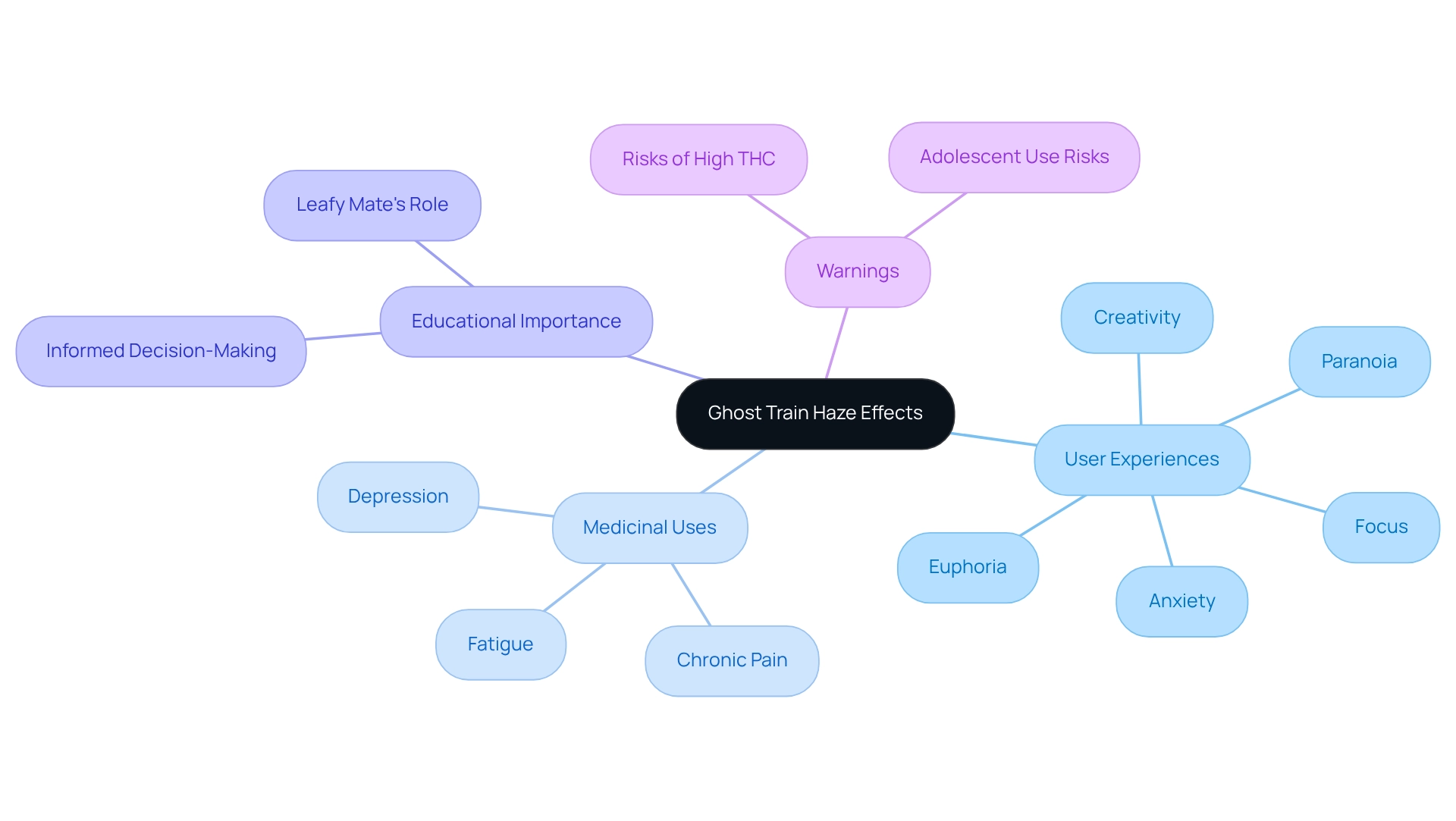 The mindmap starts with ghost train haze at the center, branching out to show various user experiences and medicinal benefits, helping you understand the full picture of what this strain offers.
