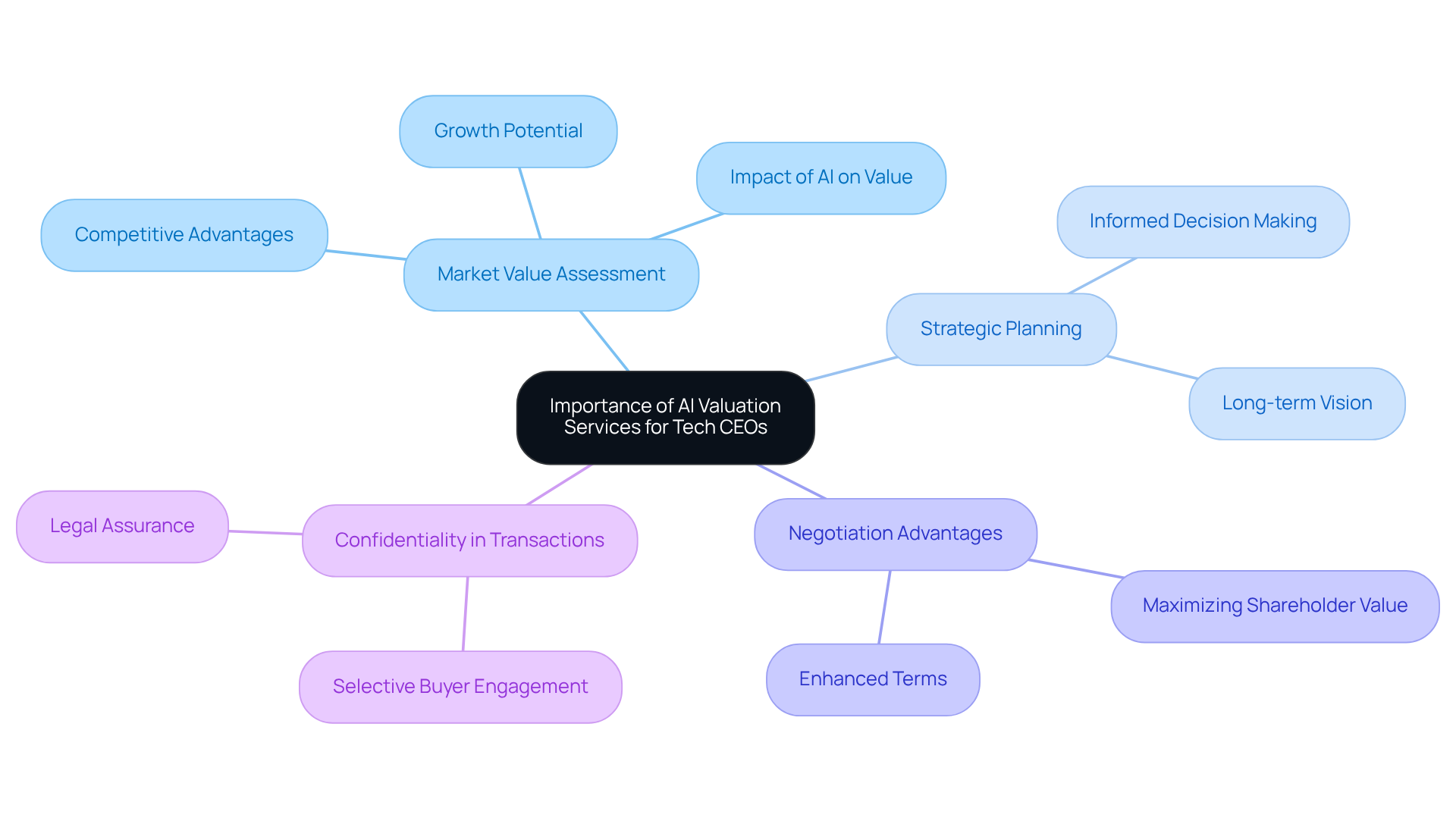 This mindmap starts with the central theme of AI valuation services and branches out to show how it affects various aspects of a tech CEO's role. Each branch represents a key area of focus, helping you understand the interconnectedness of AI valuation with market value, strategy, and negotiations. This mindmap starts with the central theme of AI valuation services and branches out to show how it affects various aspects of a tech CEO's role. Each branch represents a key area of focus, helping you understand the interconnectedness of AI valuation with market value, strategy, and negotiations.
