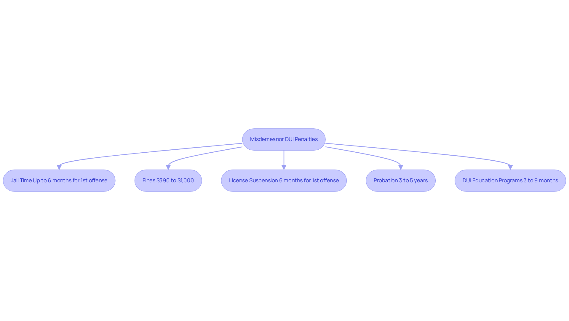 This flowchart shows the various penalties for a misdemeanor DUI. Each box represents a different consequence, and the arrows indicate how they relate to the overall penalties. The more severe the penalty, the more significant the impact on the offender's life. This flowchart shows the various penalties for a misdemeanor DUI. Each box represents a different consequence, and the arrows indicate how they relate to the overall penalties. The more severe the penalty, the more significant the impact on the offender's life.