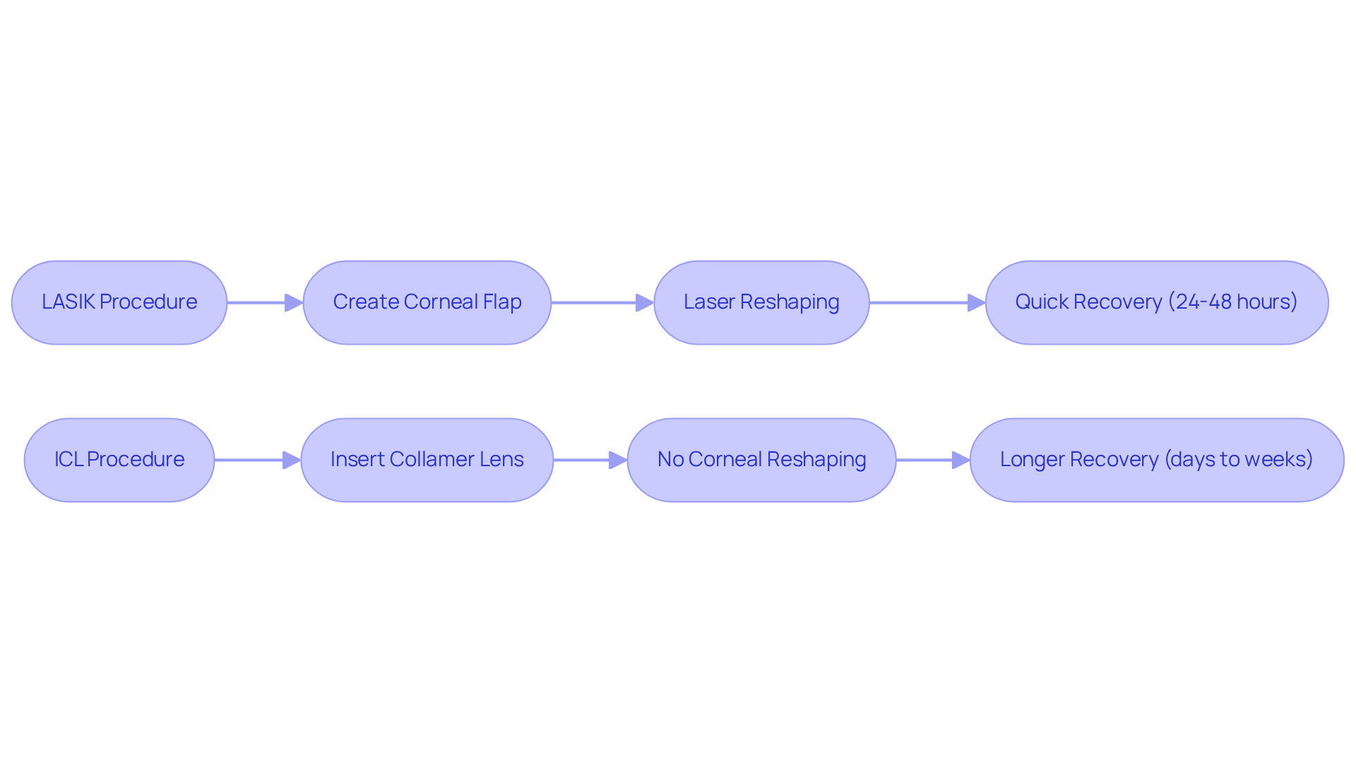 This flowchart helps you see the differences and similarities between LASIK and ICL procedures. Follow the branches to understand each step involved in both surgeries, including what happens during the procedure and how long recovery typically takes.