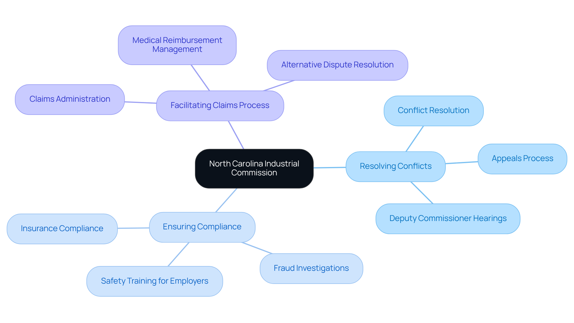 At the center is the NC Industrial Commission, which branches out into its key functions. Each branch represents a primary role, with additional details showing how it impacts workers and employers.