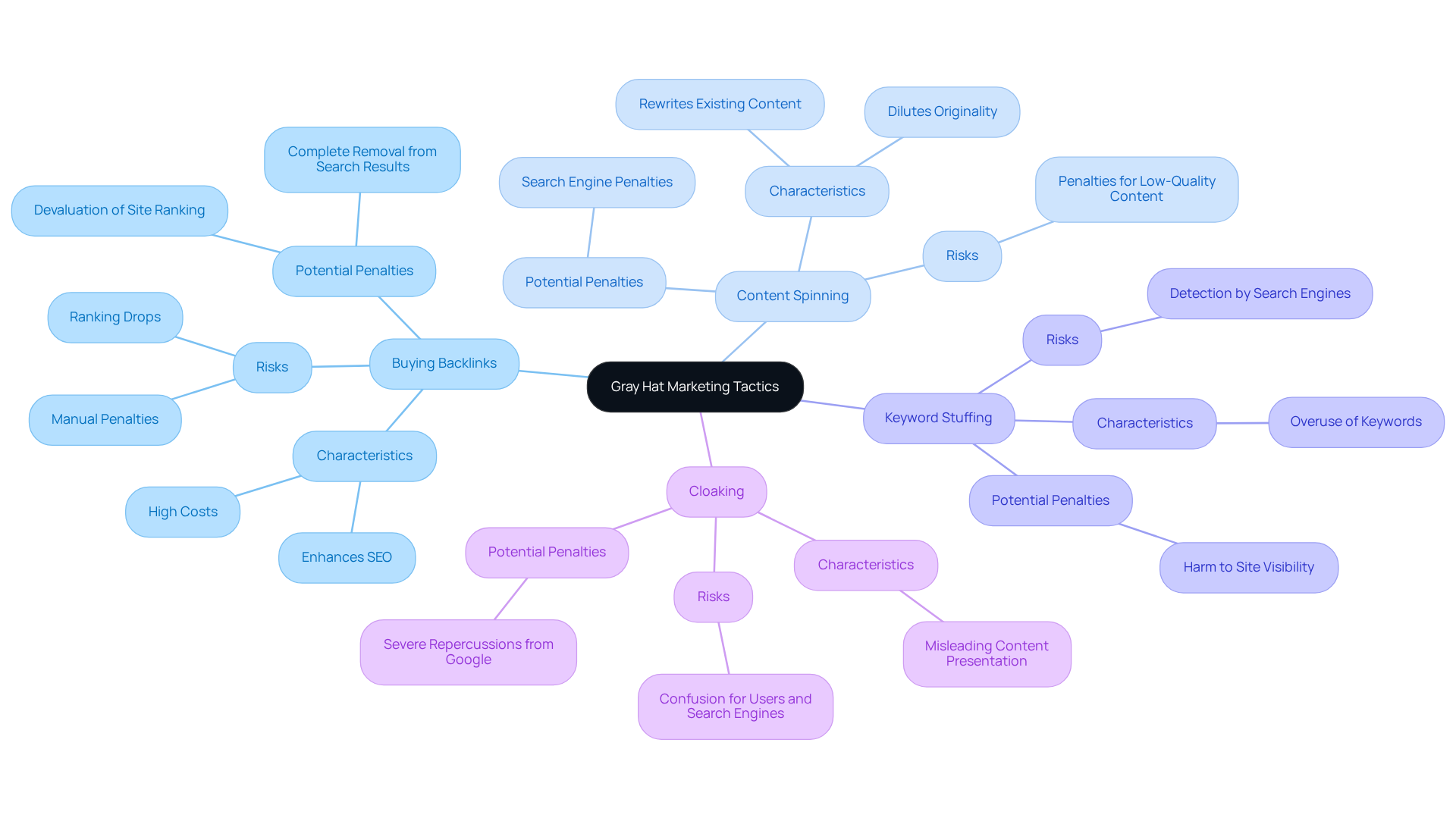 The center represents gray hat marketing tactics, with branches showing specific tactics. Follow the sub-branches to understand the risks and implications of each tactic. The colors help differentiate between each approach. The center represents gray hat marketing tactics, with branches showing specific tactics. Follow the sub-branches to understand the risks and implications of each tactic. The colors help differentiate between each approach.