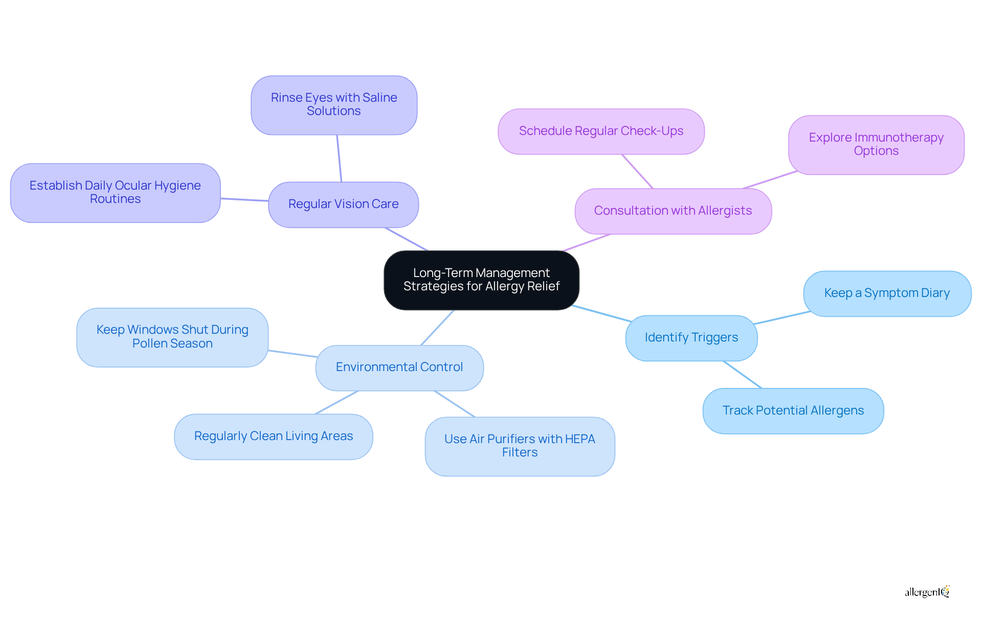 The center represents the main goal of managing allergies, while the branches show different strategies you can adopt. Each sub-point provides specific actions to take under each strategy, helping you see how to effectively manage your symptoms.