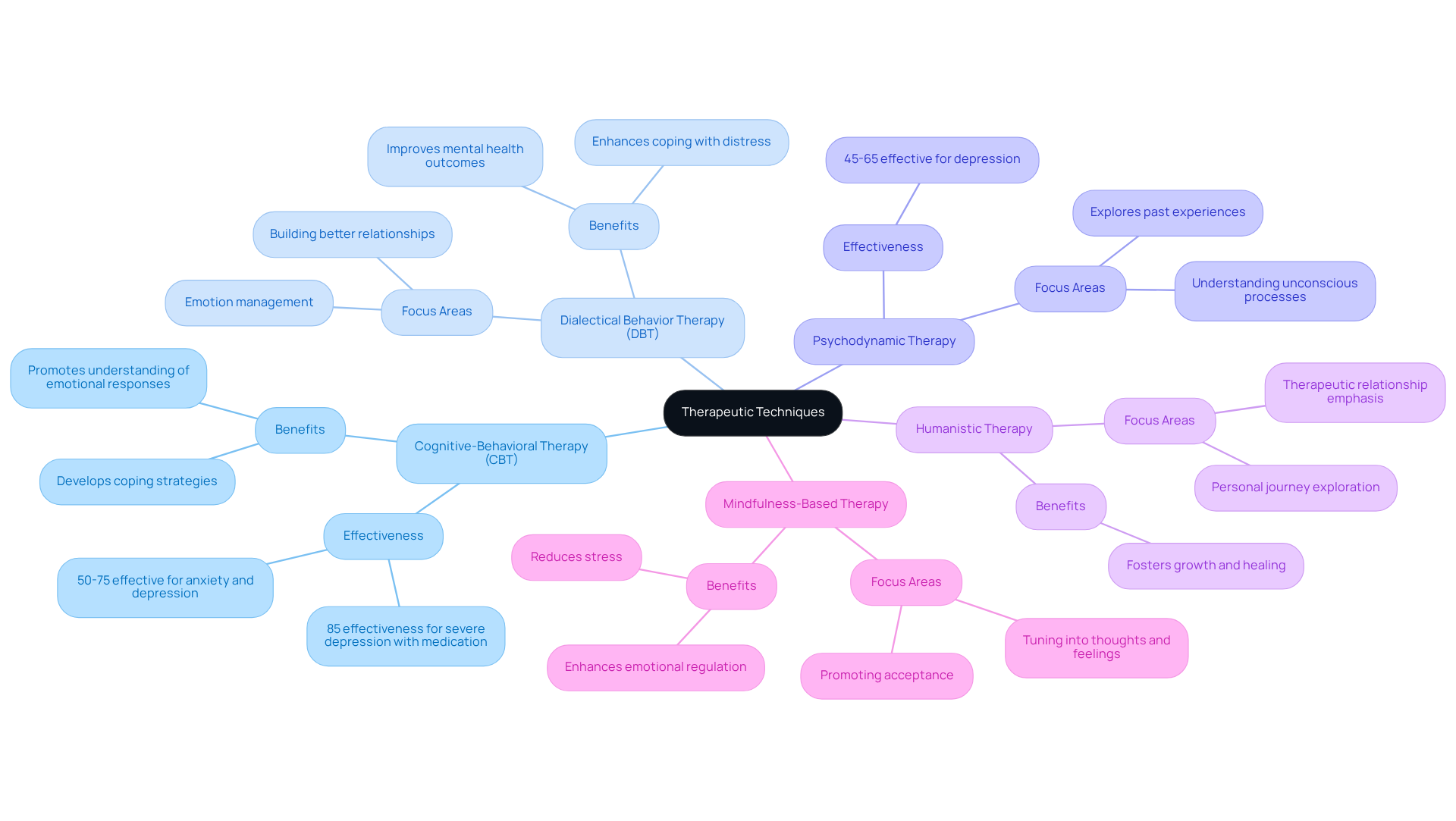 The central node represents the main topic of therapeutic techniques. Each branch shows a different type of therapy, and the sub-branches provide insights into what each therapy entails and its benefits. This layout helps you see how each technique relates to the overall theme of counseling.
