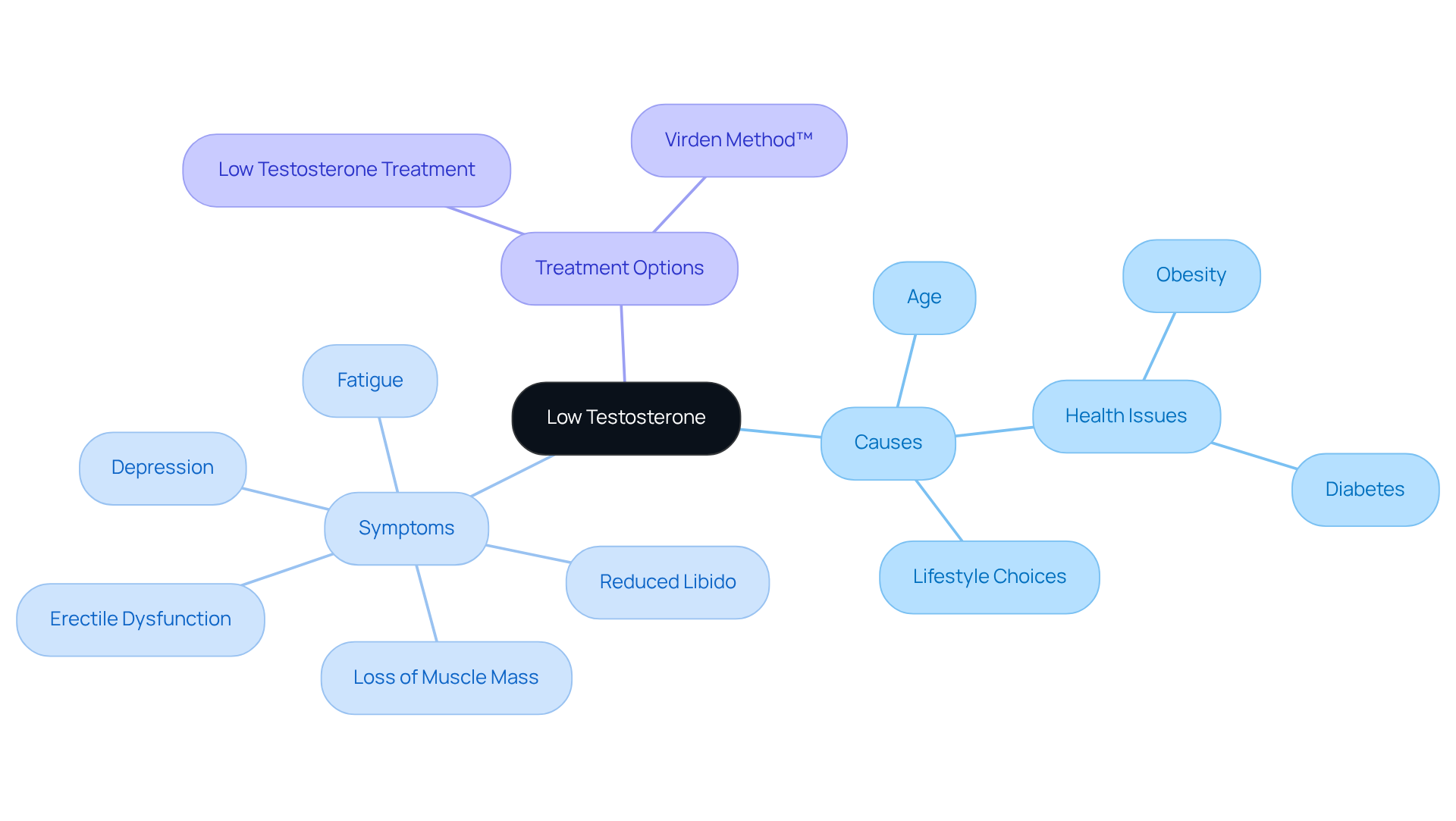 This mindmap starts with the central topic of low testosterone and branches out to show its causes, symptoms, and treatment options. Each branch represents a key area of understanding, helping you see how everything connects. The colors help differentiate between categories, making it easier to follow.
