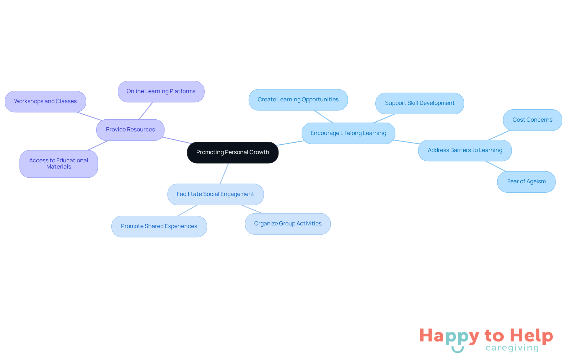 The center represents the main goal of fostering personal growth, while the branches show specific strategies caregivers can use to help individuals thrive.