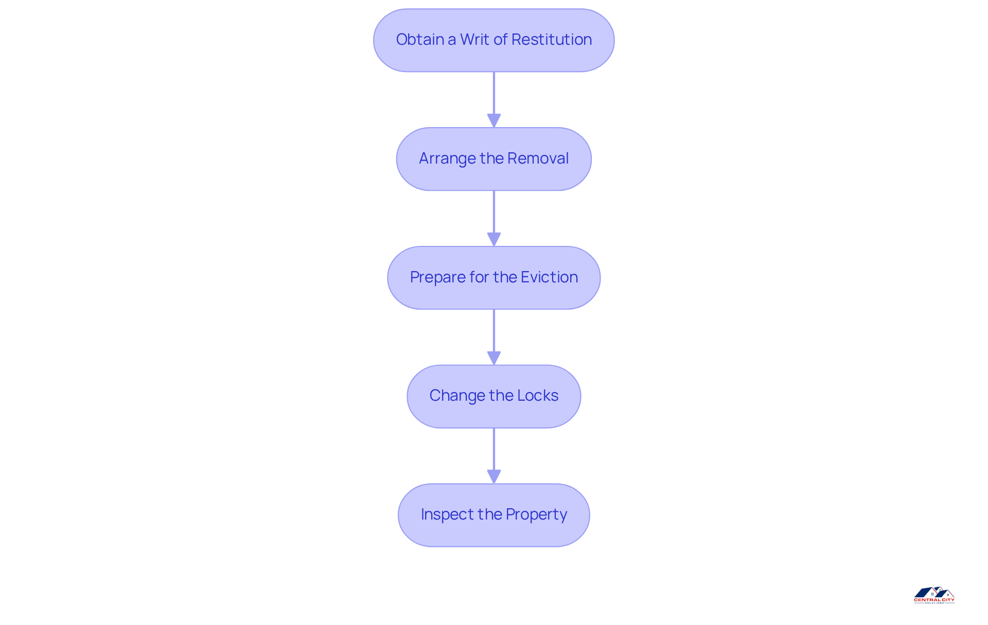 Each box represents a key step in the eviction process. Follow the arrows to see the order in which landlords should take action to regain their property legally.