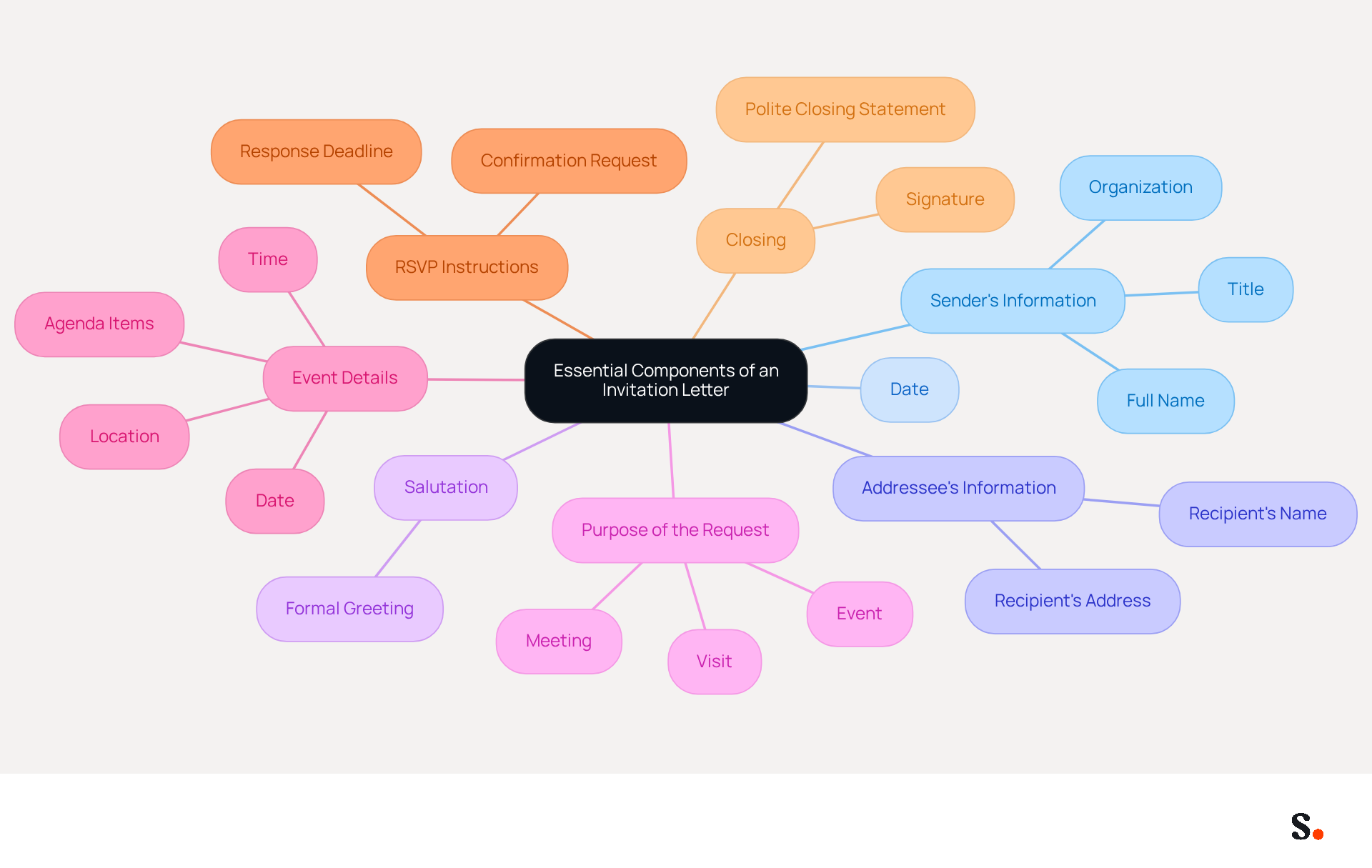This mindmap shows the key parts of an effective invitation letter. Start at the center with the main topic, then follow the branches to see each essential component and its details. Each color represents a different part of the letter, making it easy to understand how they all fit together.