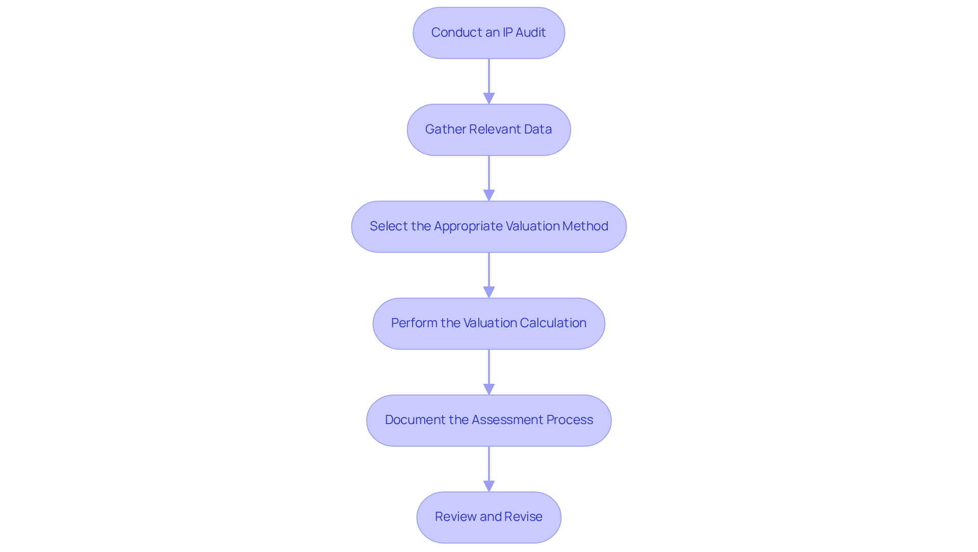 Each box represents a step in the valuation process. Follow the arrows to see how each step leads to the next, ensuring a thorough and systematic approach to valuing intellectual property.