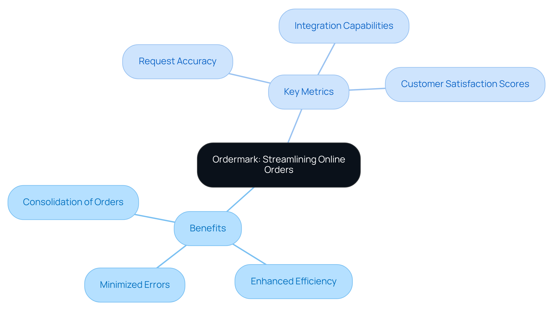 The center shows the main topic, Ordermark, and the branches illustrate its benefits and the metrics used to evaluate its effectiveness. Each branch helps you see how Ordermark supports restaurants in managing online orders.