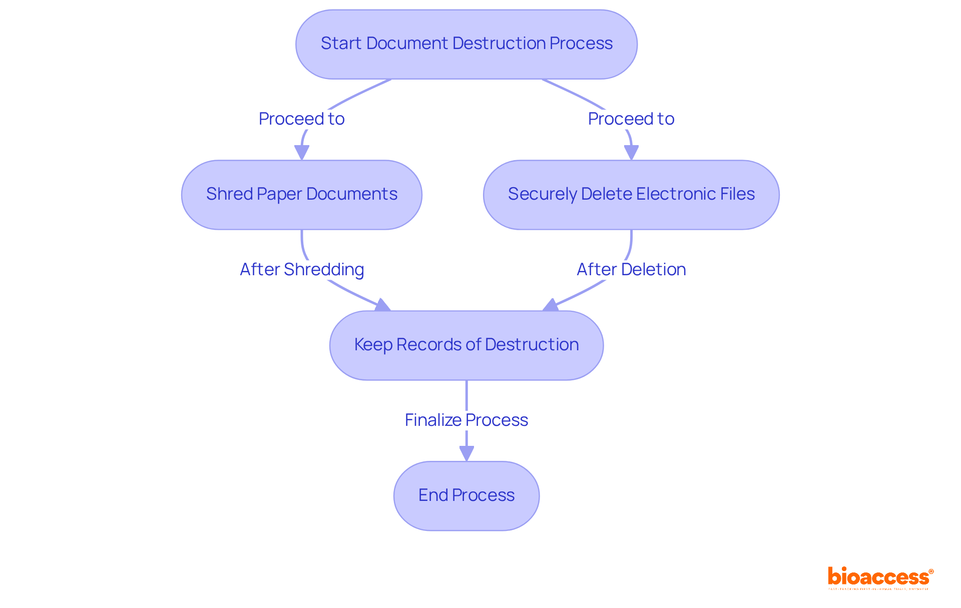 Follow the arrows to see each step in the document destruction process. Each box represents an action you need to take to securely destroy documents and maintain compliance.