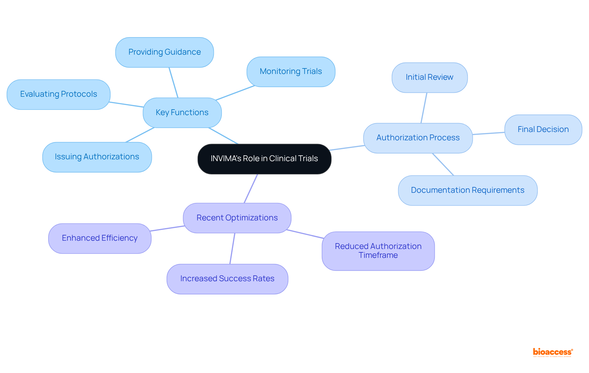 Start at the center with INVIMA's role, then explore the branches for each key function and see how they contribute to successful clinical trials in Colombia. Start at the center with INVIMA's role, then explore the branches for each key function and see how they contribute to successful clinical trials in Colombia.