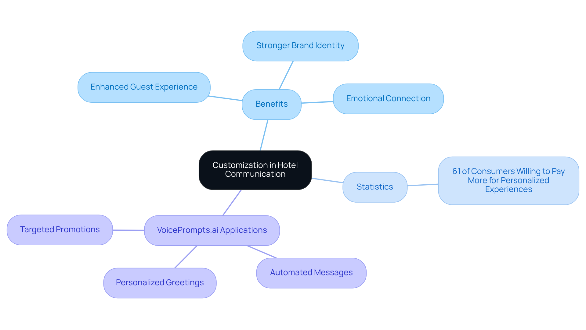 The central idea is customization in hotel communication. Each branch represents a key aspect: benefits, important statistics, and how VoicePrompts.ai can help. Follow the branches to explore how customization can enhance guest experiences and strengthen brand identity. The central idea is customization in hotel communication. Each branch represents a key aspect: benefits, important statistics, and how VoicePrompts.ai can help. Follow the branches to explore how customization can enhance guest experiences and strengthen brand identity.