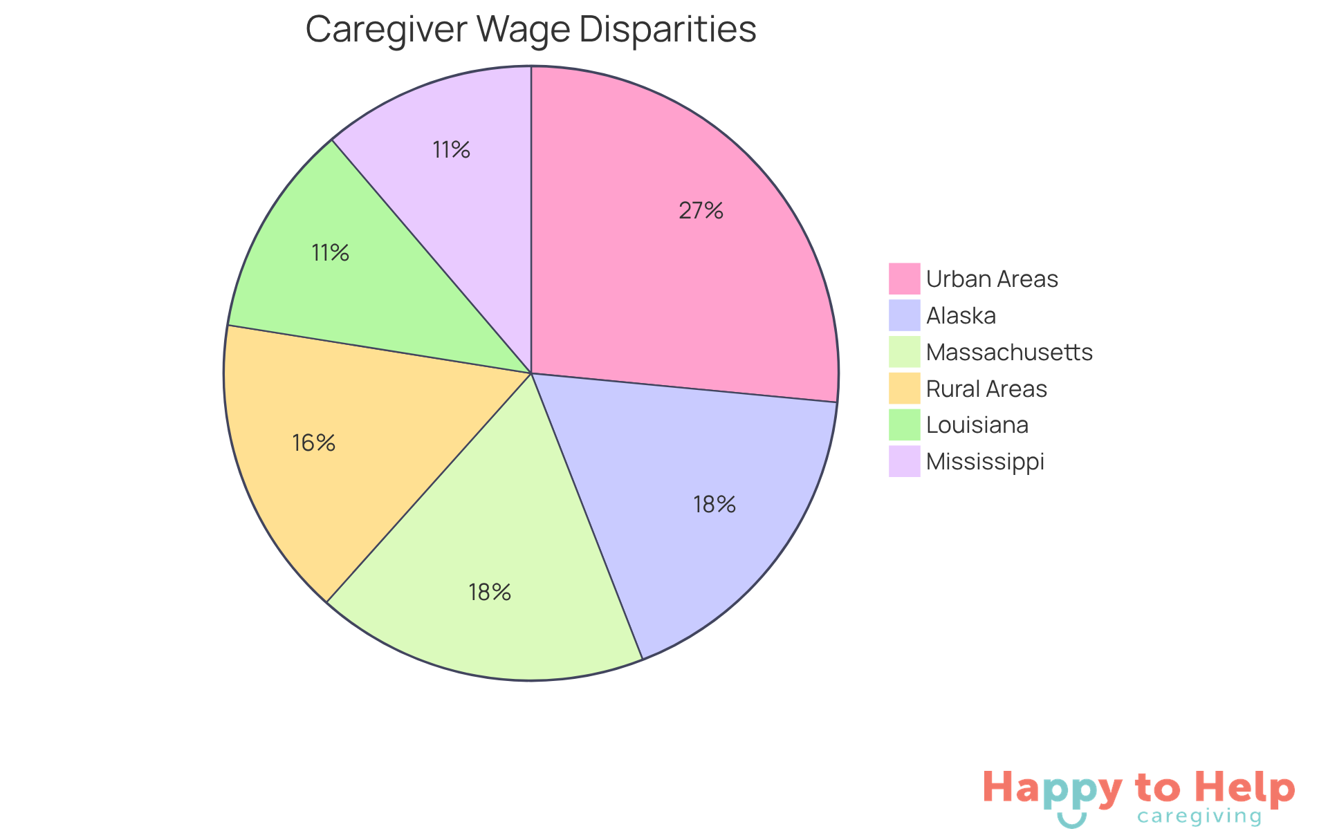 Each segment of the pie shows the average hourly rate for caregivers in different areas. Larger segments indicate higher average pay, helping you see where caregivers earn more or less.