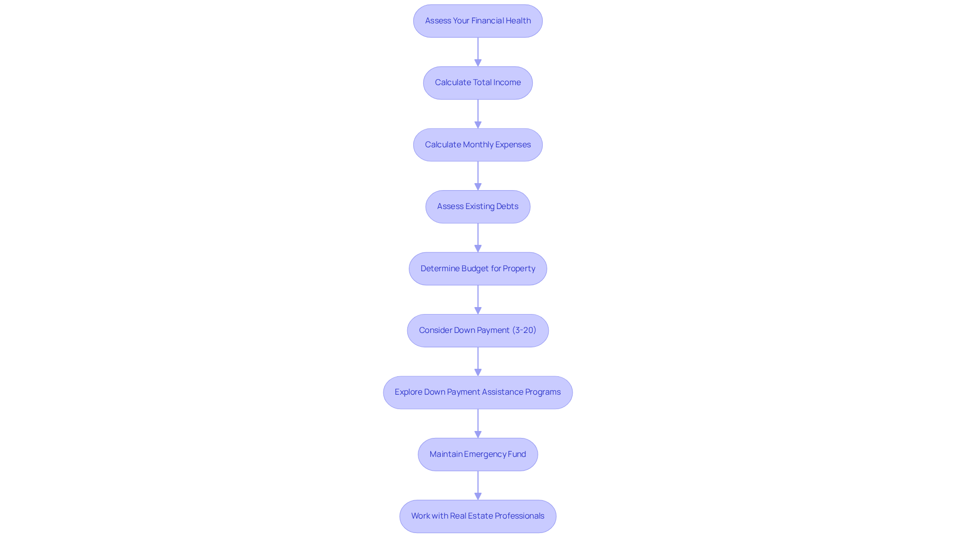 This flowchart guides you through the essential steps to evaluate your financial health before buying a home. Start at the top and follow the arrows to see what you need to do next, from calculating your income to working with real estate professionals.