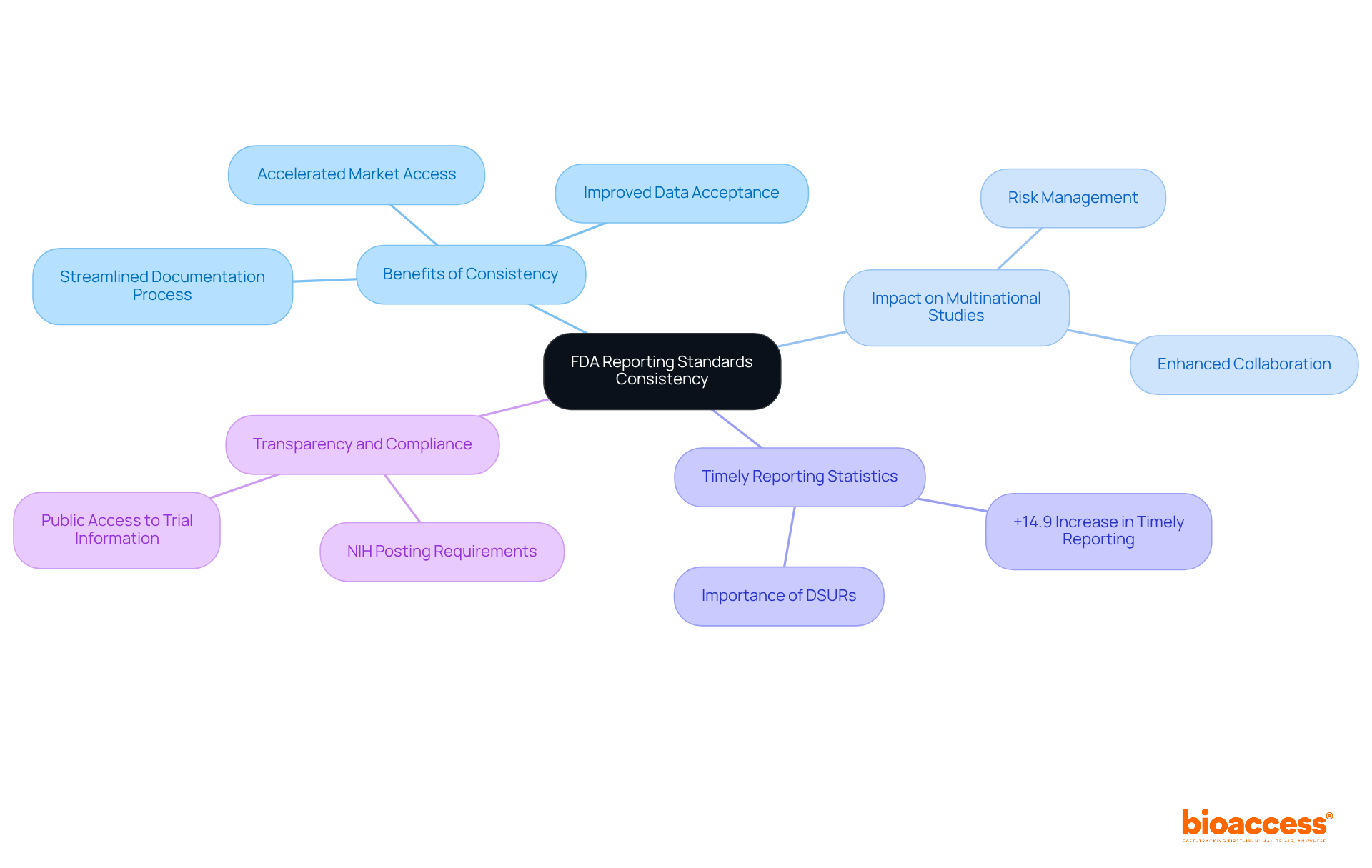Start at the center with the main topic, then follow the branches to explore each major theme and its related points. Each color represents a different area of focus, highlighting how they all connect to the goal of consistent reporting.