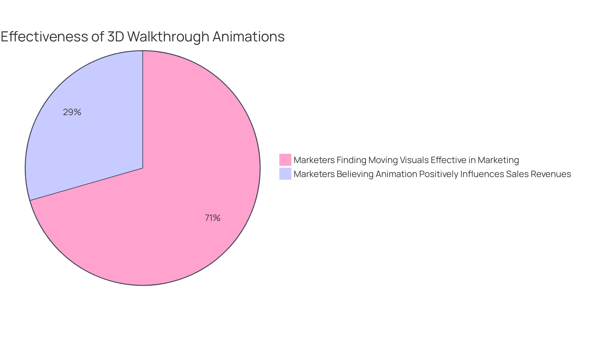 The blue slice represents marketers finding moving visuals effective in marketing (24.9%), while the green slice shows those who believe it positively affects sales revenues (10.4%).