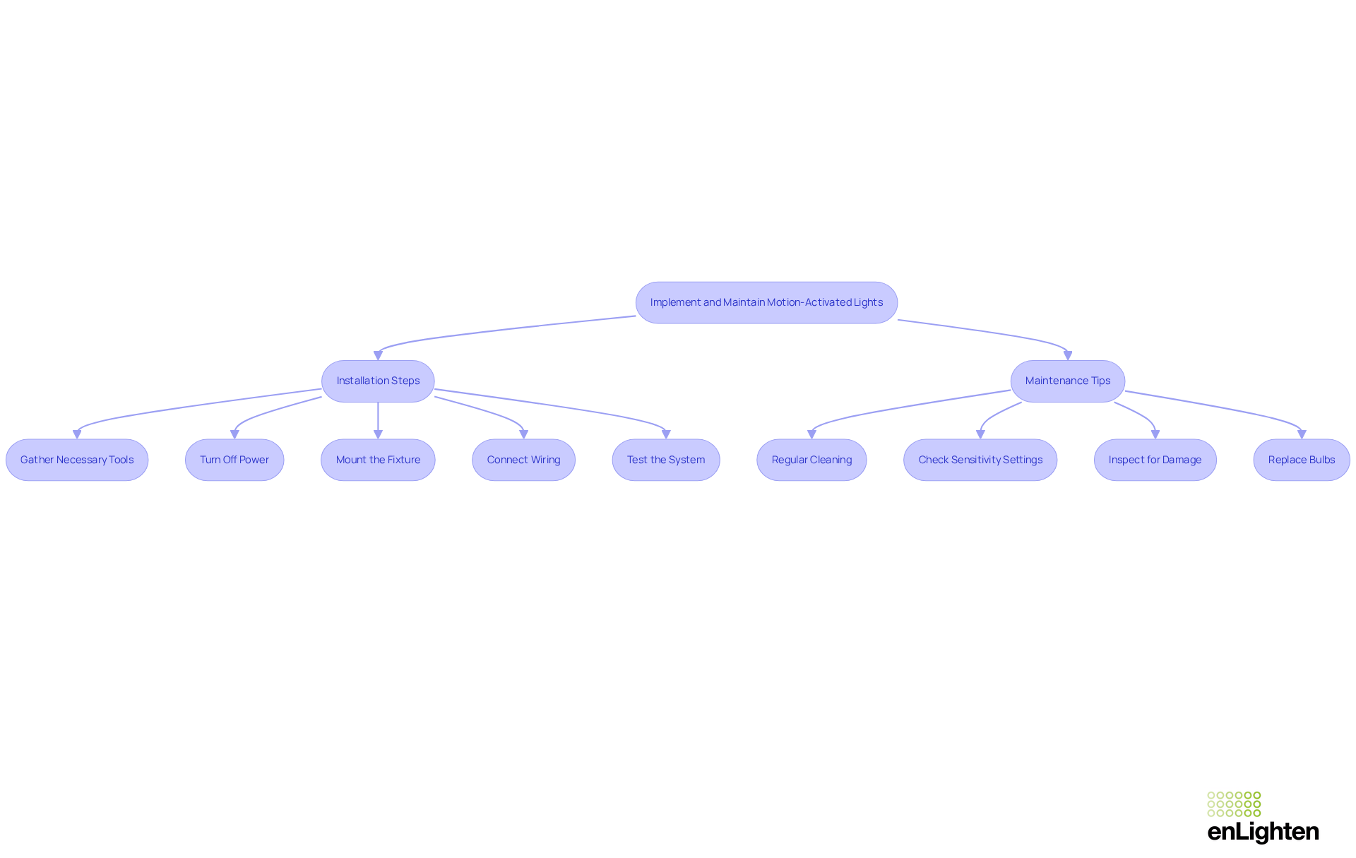 Each box represents a step in the installation or maintenance process. Follow the arrows to see the sequence of actions for installation and tips for keeping your lights working their best.