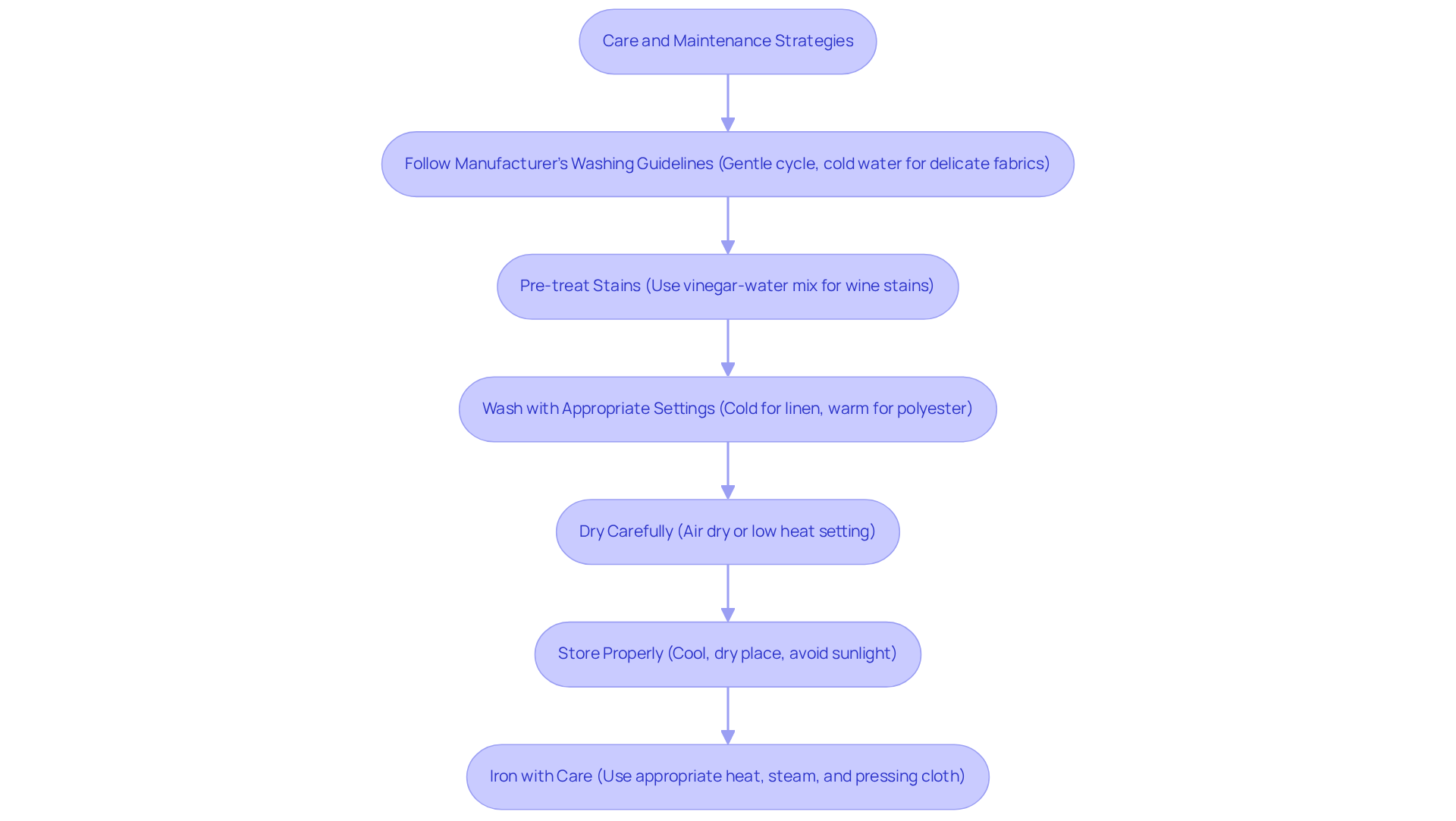 Each box represents a step in the care process. Follow the arrows to see the order of actions needed to keep your tablecloths looking great for every event.