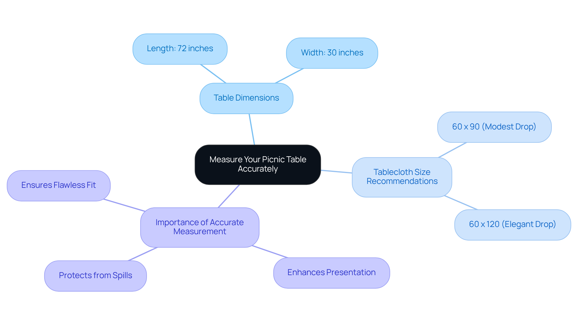 Begin at the center with the main topic of measuring your picnic table. Follow the branches to explore dimensions, recommended tablecloth sizes, and why accurate measurements matter.