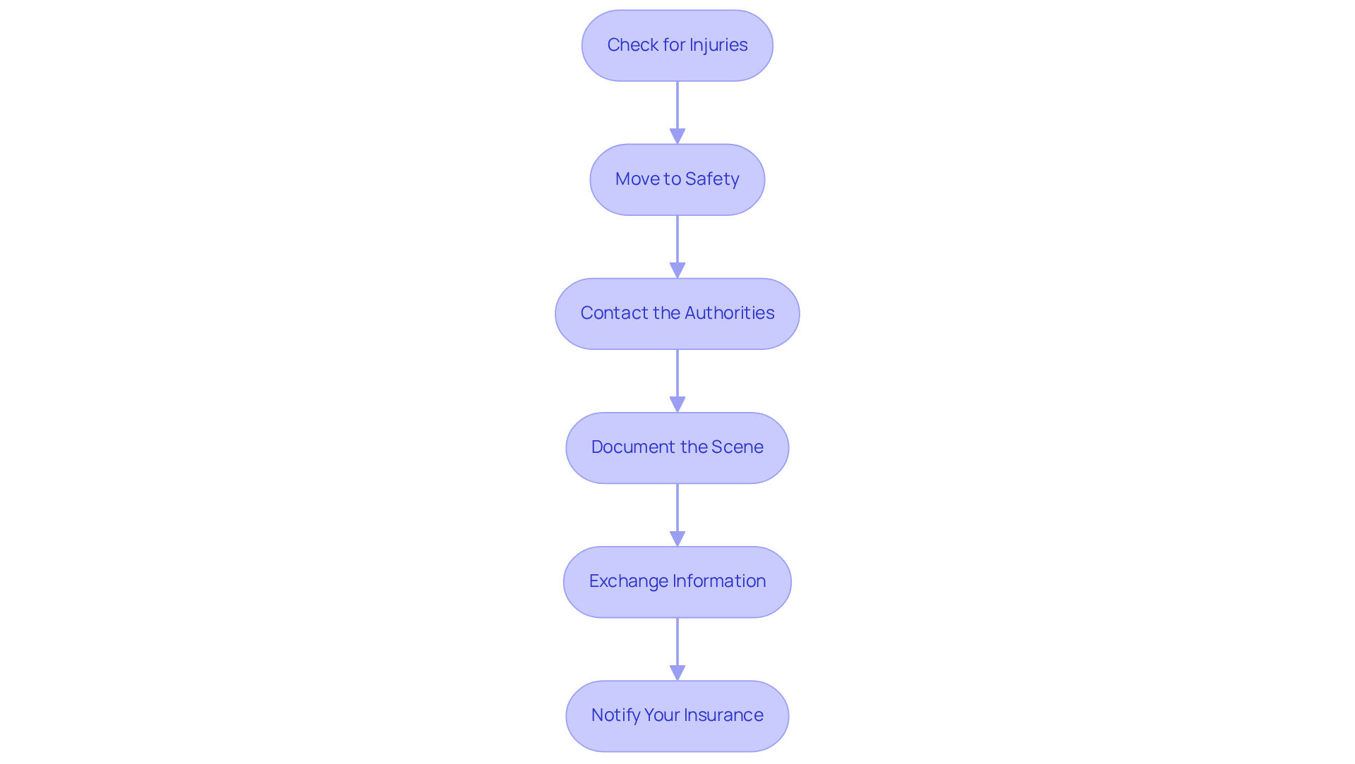 This flowchart guides you through the essential steps to take after a car accident. Start at the top and follow the arrows down to see what to do next. Each box represents a crucial action to help protect your rights and ensure everything is documented properly.