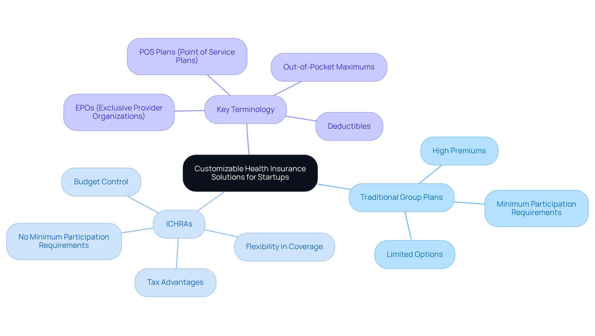 Start at the center with the main topic, then explore the branches to see different insurance options and important terms that can help you make informed decisions about health insurance for your startup.
