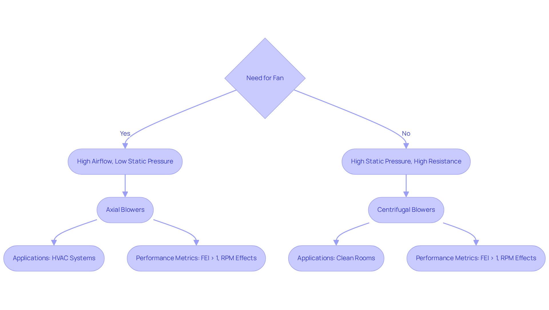 This flowchart helps you choose the right type of fan based on your needs. Follow the branches from the initial need, and see which fan type (Axial or Centrifugal) best suits your application's airflow and pressure requirements.