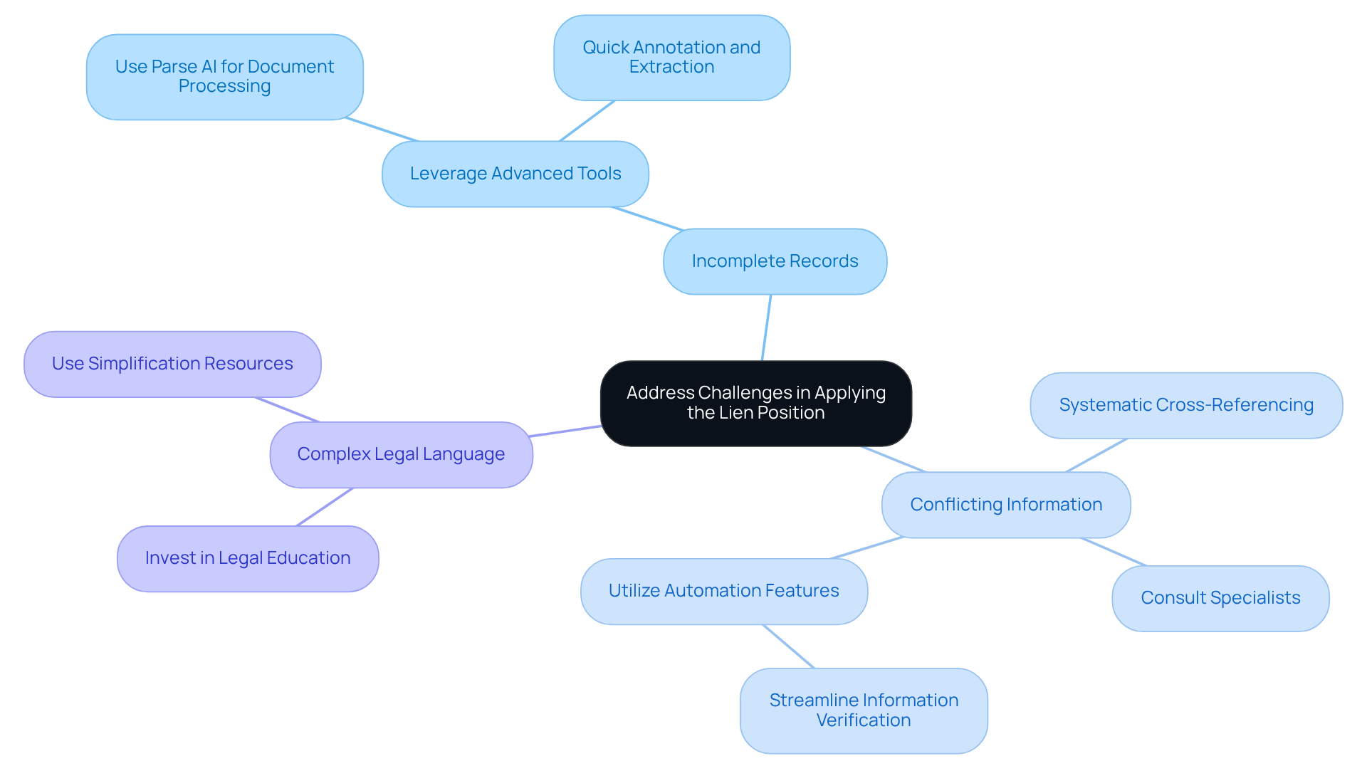Master the Lein Position: Essential Steps for Title Researchers
