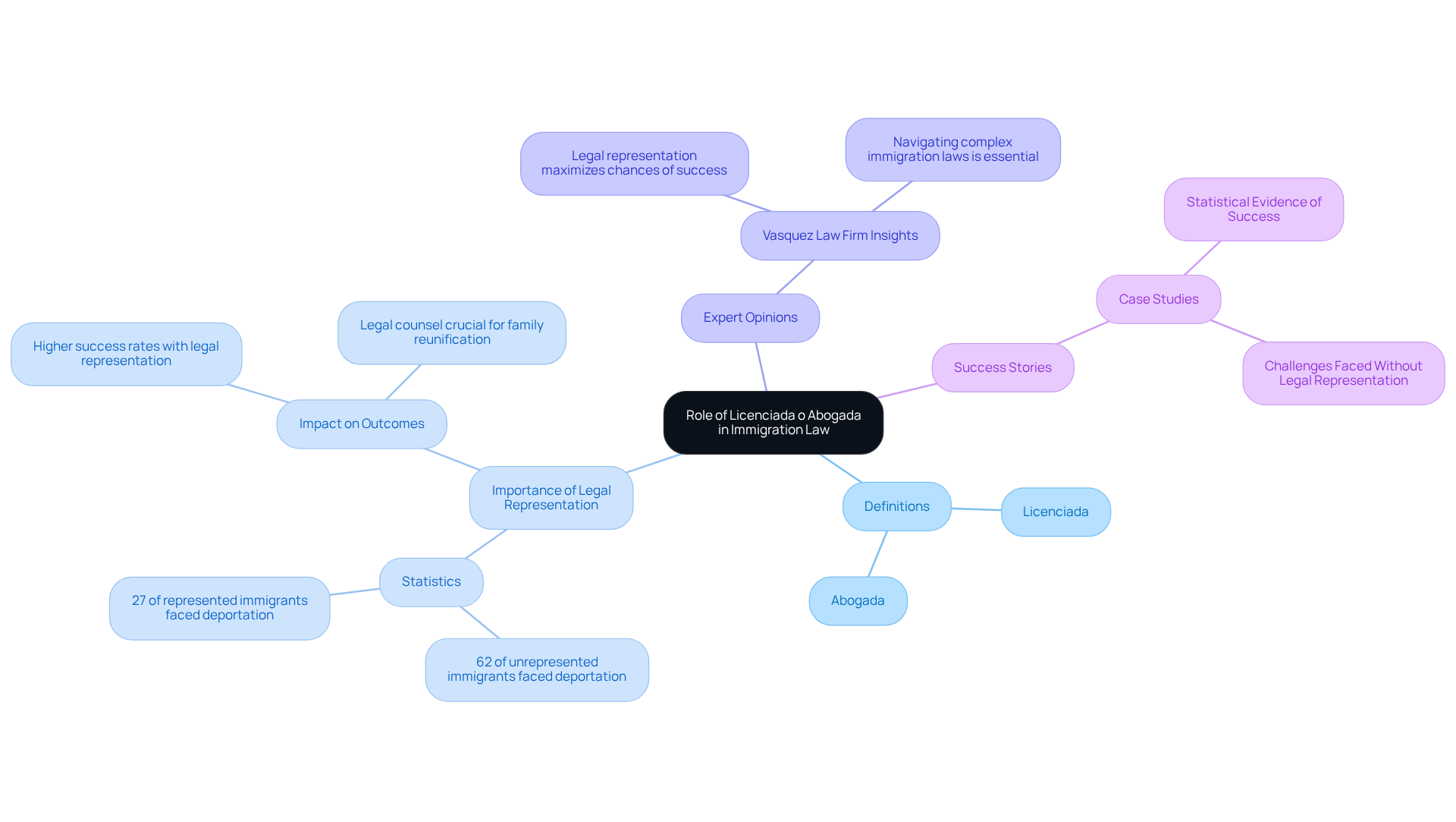 The central node represents the main topic, while branches show related concepts. Each color-coded branch helps you navigate through definitions, statistics, expert insights, and real-life success stories, illustrating the vital role of licensed attorneys in immigration.