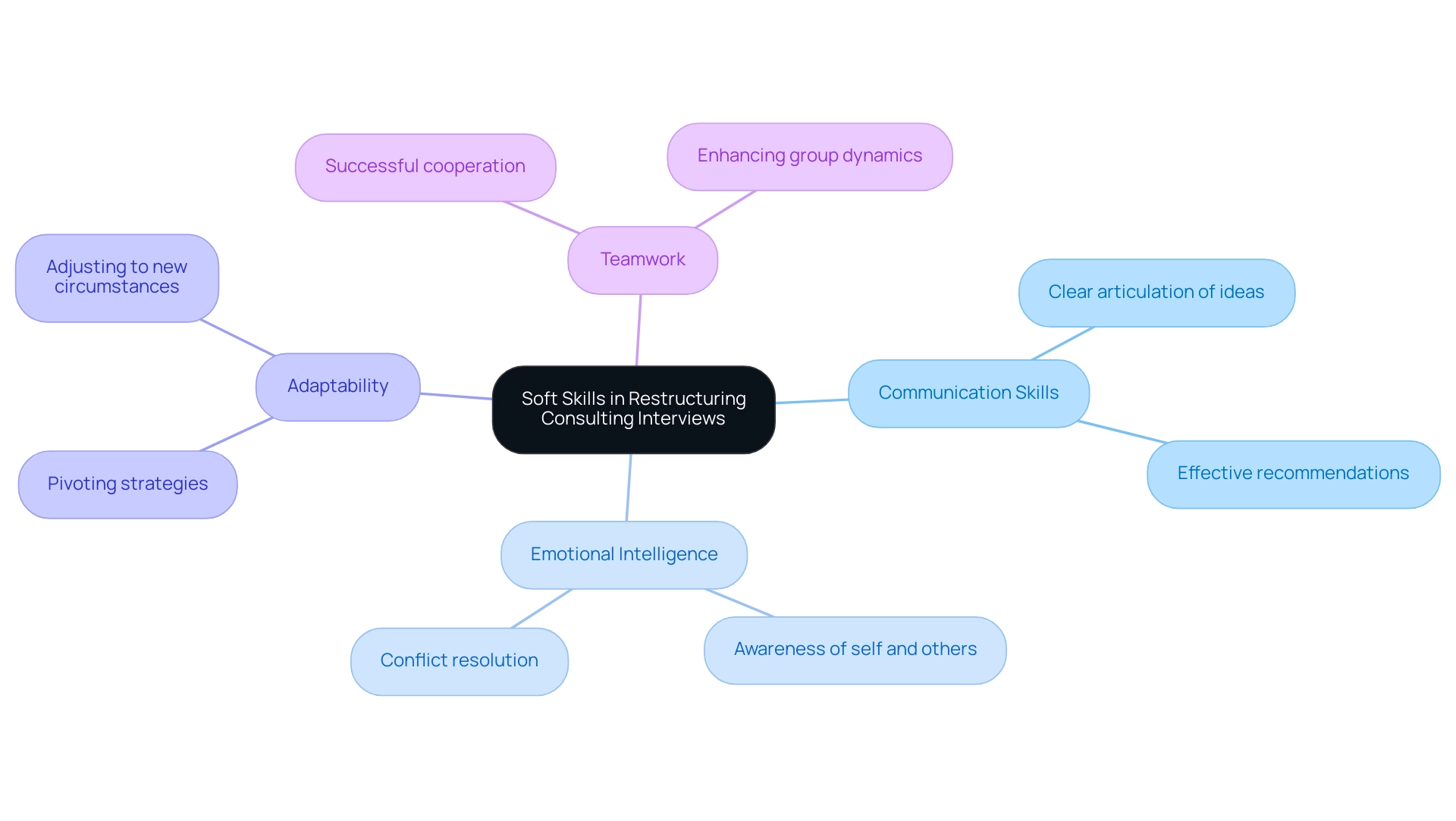 Each branch represents a key soft skill, with sub-branches detailing their significance and application in restructuring consulting interviews.