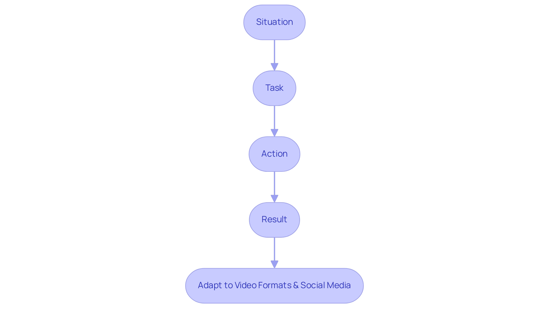 Each box represents a step in the STAR method, guiding candidates on how to articulate their experiences. The arrows indicate the flow from one step to the next, emphasizing the structured approach.