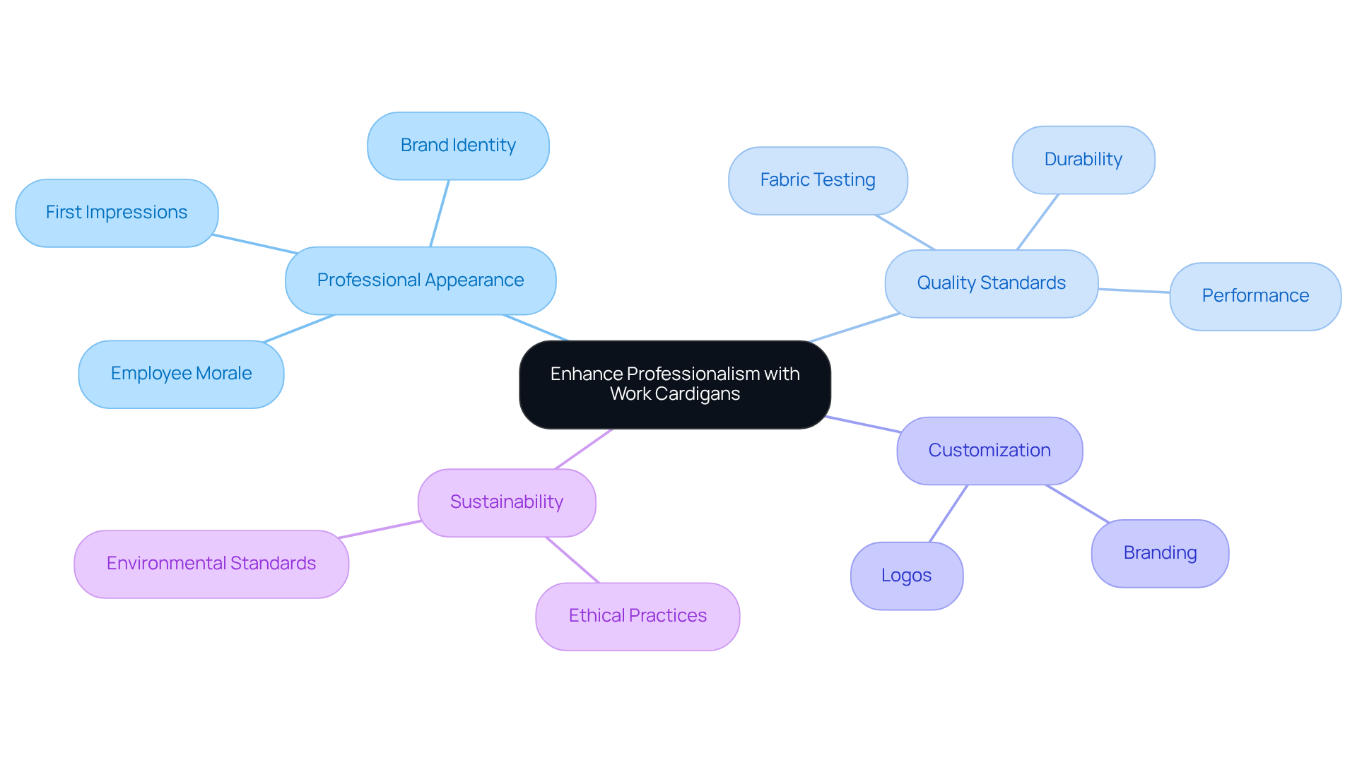 This mindmap illustrates how work cardigans contribute to professionalism in various ways. Each branch represents a key theme related to the main idea, helping you see the connections and importance of each aspect. This mindmap illustrates how work cardigans contribute to professionalism in various ways. Each branch represents a key theme related to the main idea, helping you see the connections and importance of each aspect.