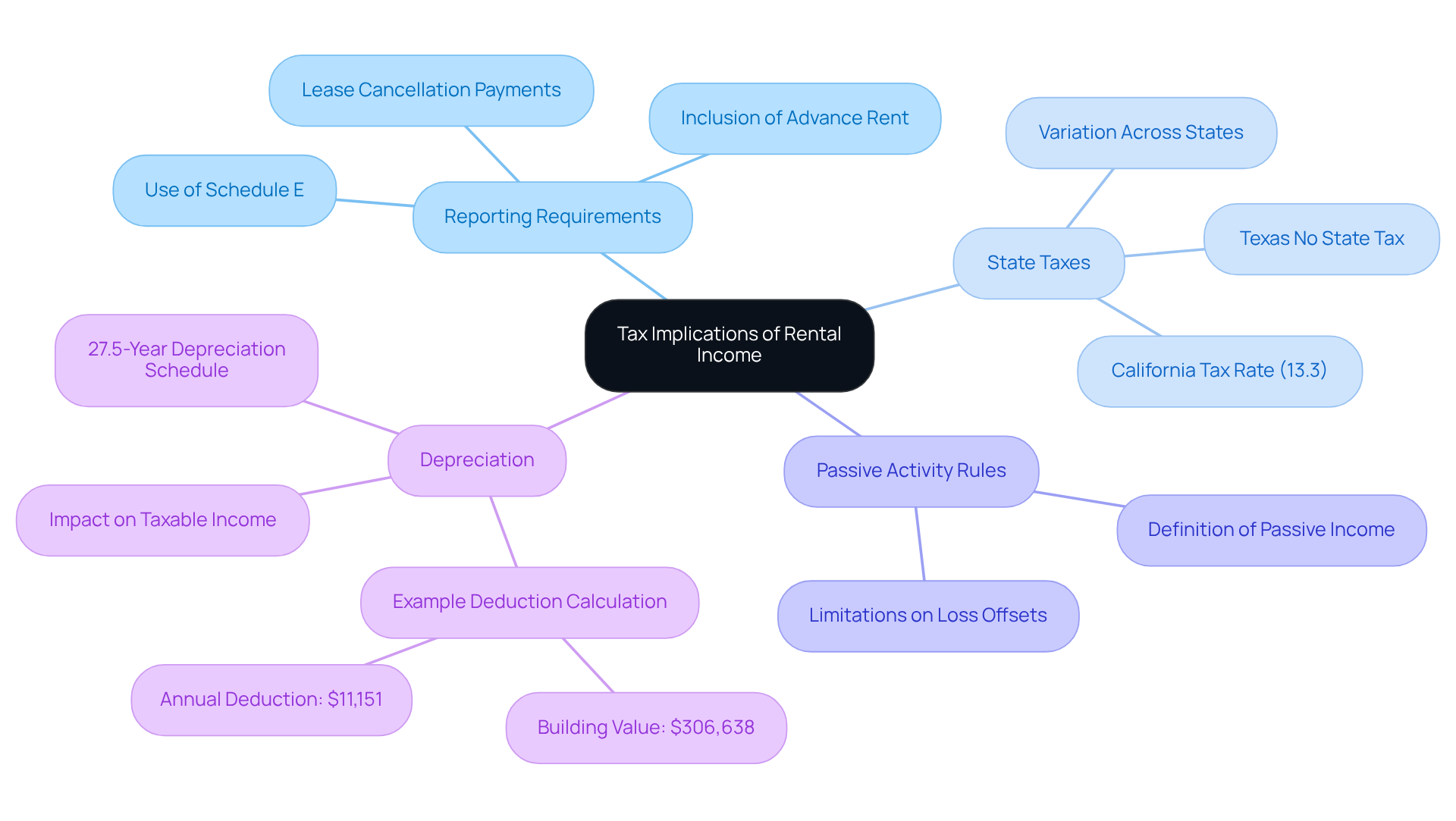 The central node represents the main topic, while the branches show different aspects of tax implications. Each branch contains specific details that help property owners understand their tax responsibilities and benefits.