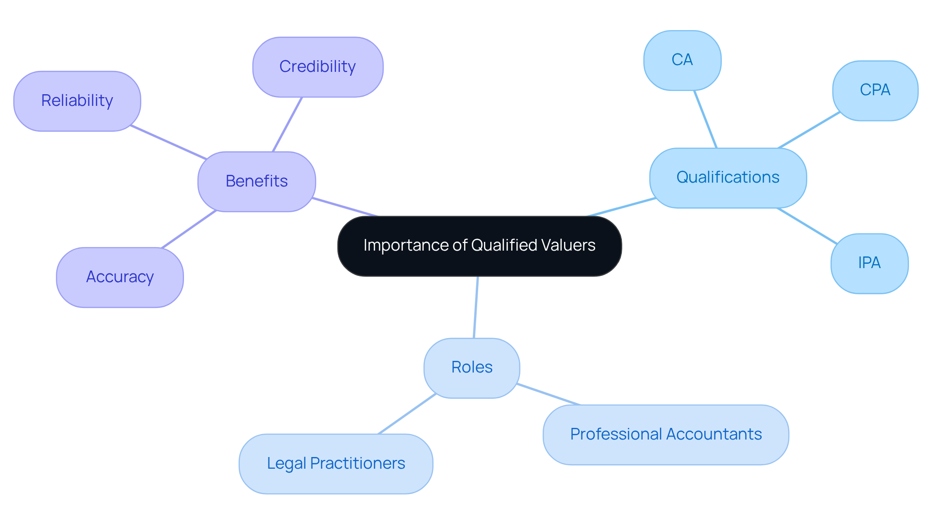 The center represents the core theme of qualified valuers. Branches show their qualifications, roles, and the benefits they provide, making it easy to see how expertise translates into trust and accuracy.
