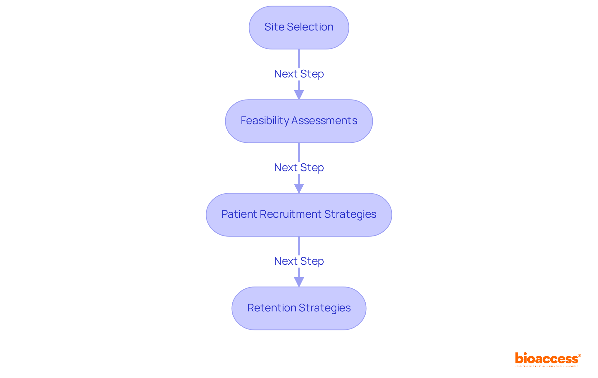 This flowchart outlines the steps involved in executing a clinical trial. Each box represents a key area of focus, and the arrows show how these areas connect and flow into one another. Follow the path to understand how to effectively manage a clinical trial from site selection to participant retention. This flowchart outlines the steps involved in executing a clinical trial. Each box represents a key area of focus, and the arrows show how these areas connect and flow into one another. Follow the path to understand how to effectively manage a clinical trial from site selection to participant retention.