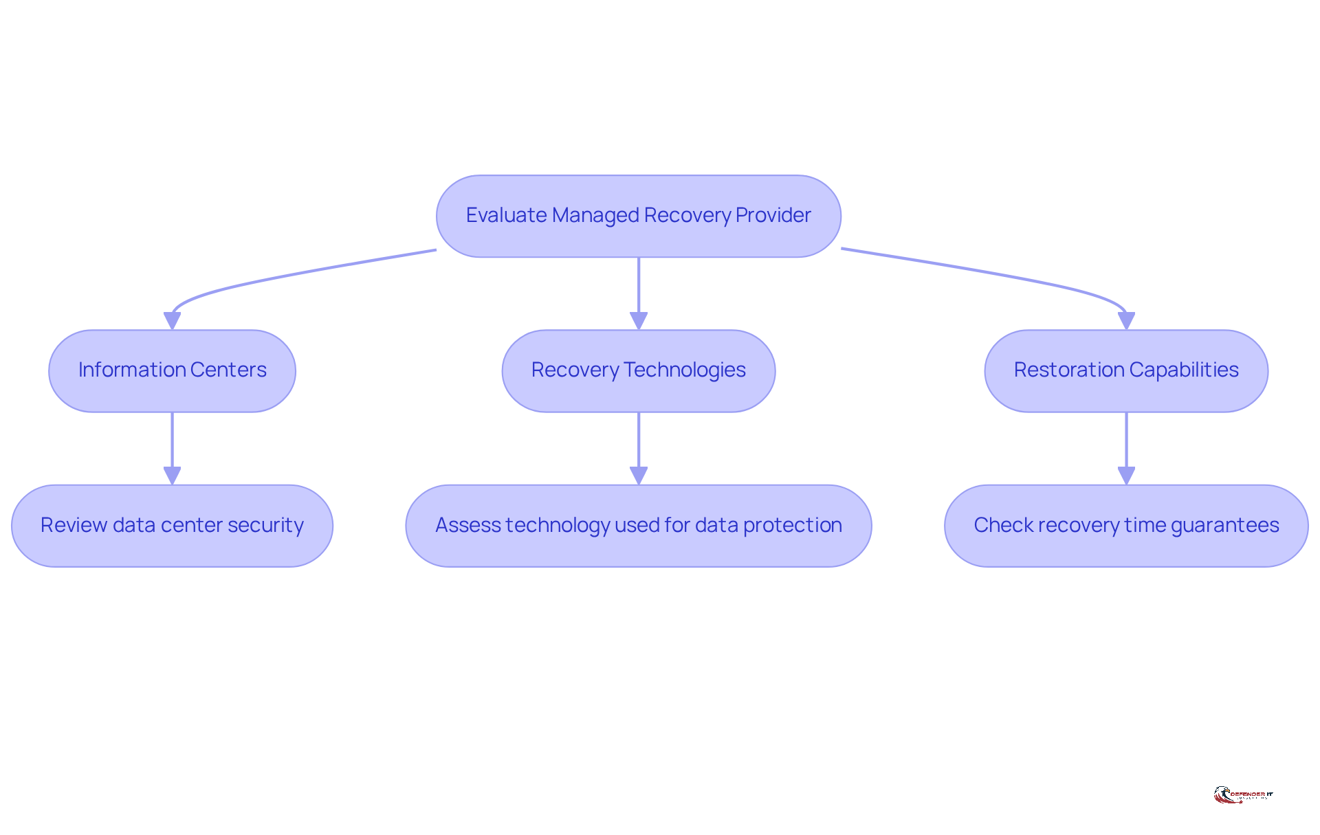 Follow the flowchart to see how to evaluate a recovery provider. Each step guides you through important criteria to ensure you choose a provider with the right expertise and infrastructure. Follow the flowchart to see how to evaluate a recovery provider. Each step guides you through important criteria to ensure you choose a provider with the right expertise and infrastructure.