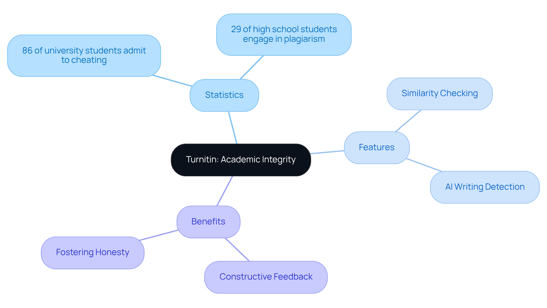 The central node represents Turnitin's focus on academic integrity, while the branches show important statistics, features of the tools, and the benefits they provide to educational institutions.