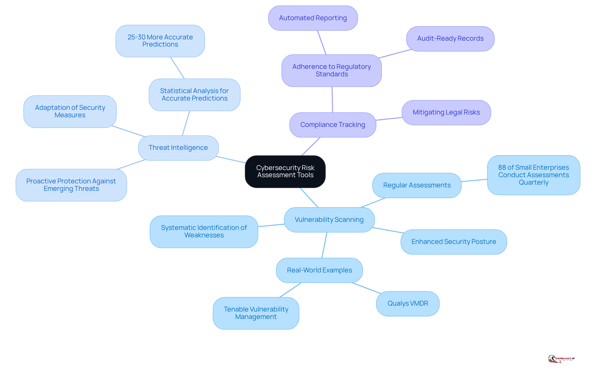 The central node represents the main topic, while the branches illustrate different functions of cybersecurity tools. Each sub-branch provides specific details about how these tools contribute to enhancing security. The central node represents the main topic, while the branches illustrate different functions of cybersecurity tools. Each sub-branch provides specific details about how these tools contribute to enhancing security.