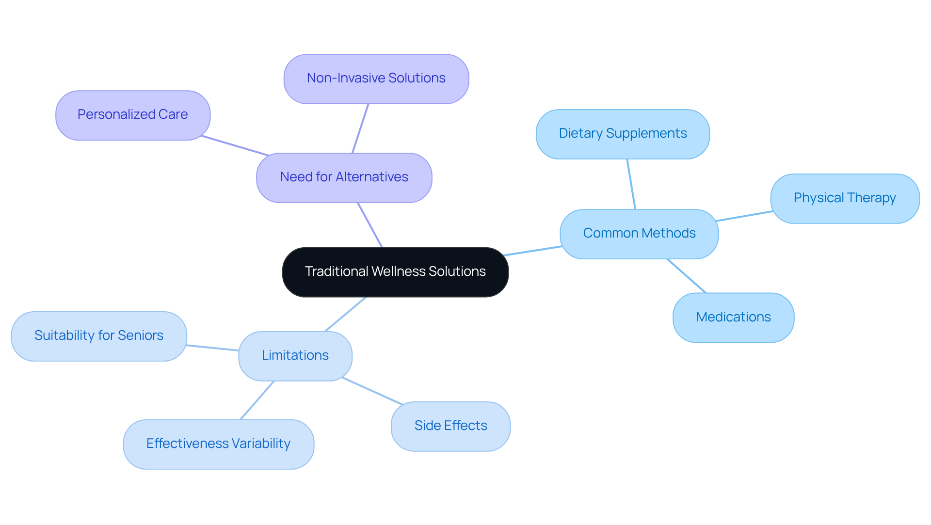 The center represents traditional wellness solutions, with branches showing common methods and their limitations. Each sub-branch highlights specific issues or needs, helping you understand the overall landscape of wellness approaches. The center represents traditional wellness solutions, with branches showing common methods and their limitations. Each sub-branch highlights specific issues or needs, helping you understand the overall landscape of wellness approaches.