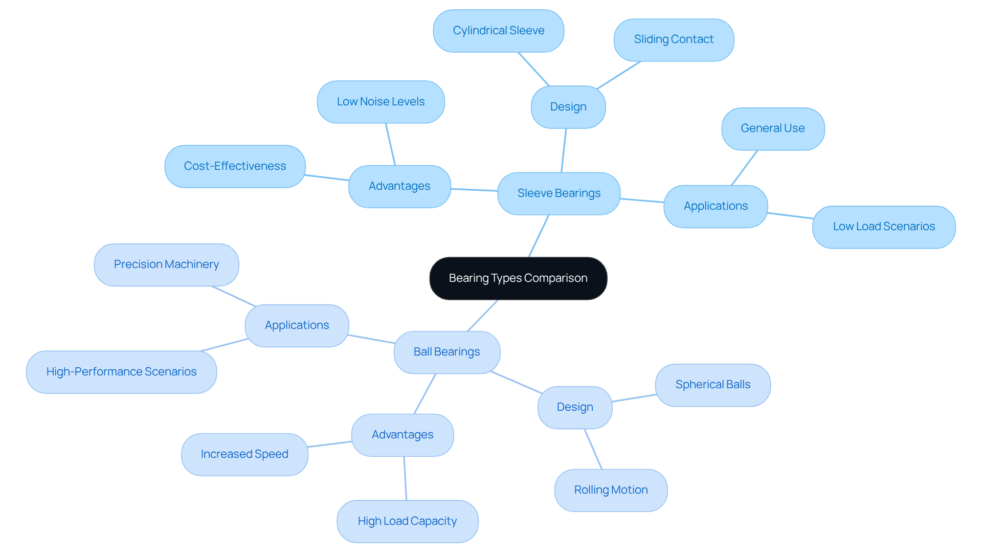 The central node represents the overall topic, while the branches provide detailed information about each bearing type, making it easy to compare their features and uses. The central node represents the overall topic, while the branches provide detailed information about each bearing type, making it easy to compare their features and uses.