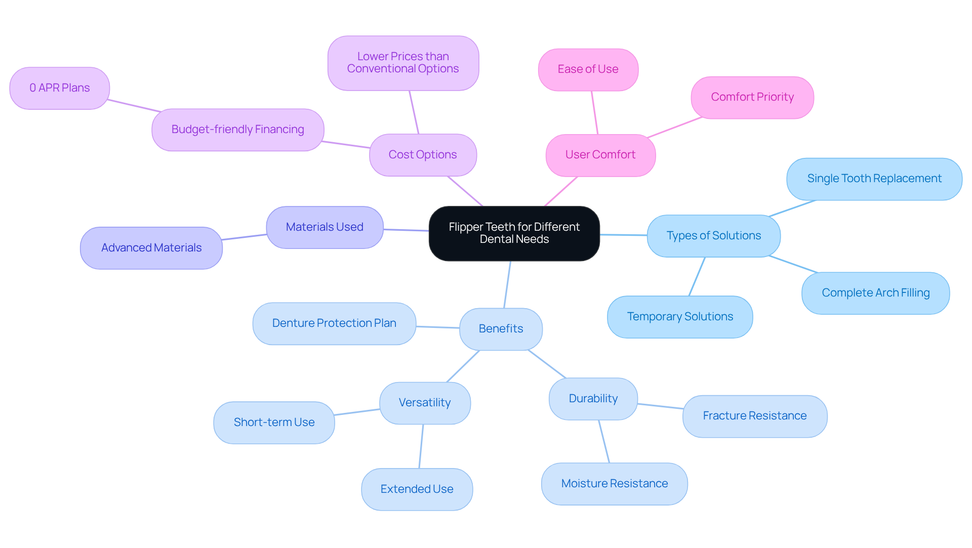 This mindmap starts with Flipper teeth in the center and expands into the key areas of types, benefits, materials, costs, and user comfort. Each branch provides insights into how Flipper teeth can meet various dental needs.