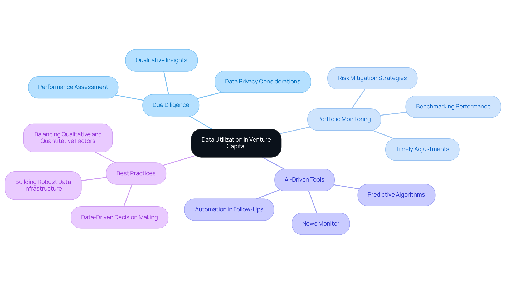 The center represents the overarching theme of data utilization, with branches illustrating how it applies to various facets of venture capital, from monitoring performance to employing AI tools.