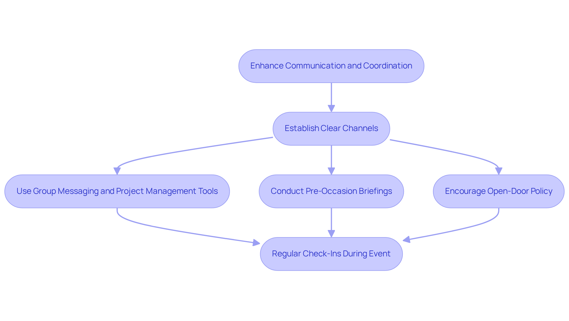 Follow the arrows to see how each step contributes to better communication and coordination among teams. Each box represents an important action to take for a successful gathering. Follow the arrows to see how each step contributes to better communication and coordination among teams. Each box represents an important action to take for a successful gathering.