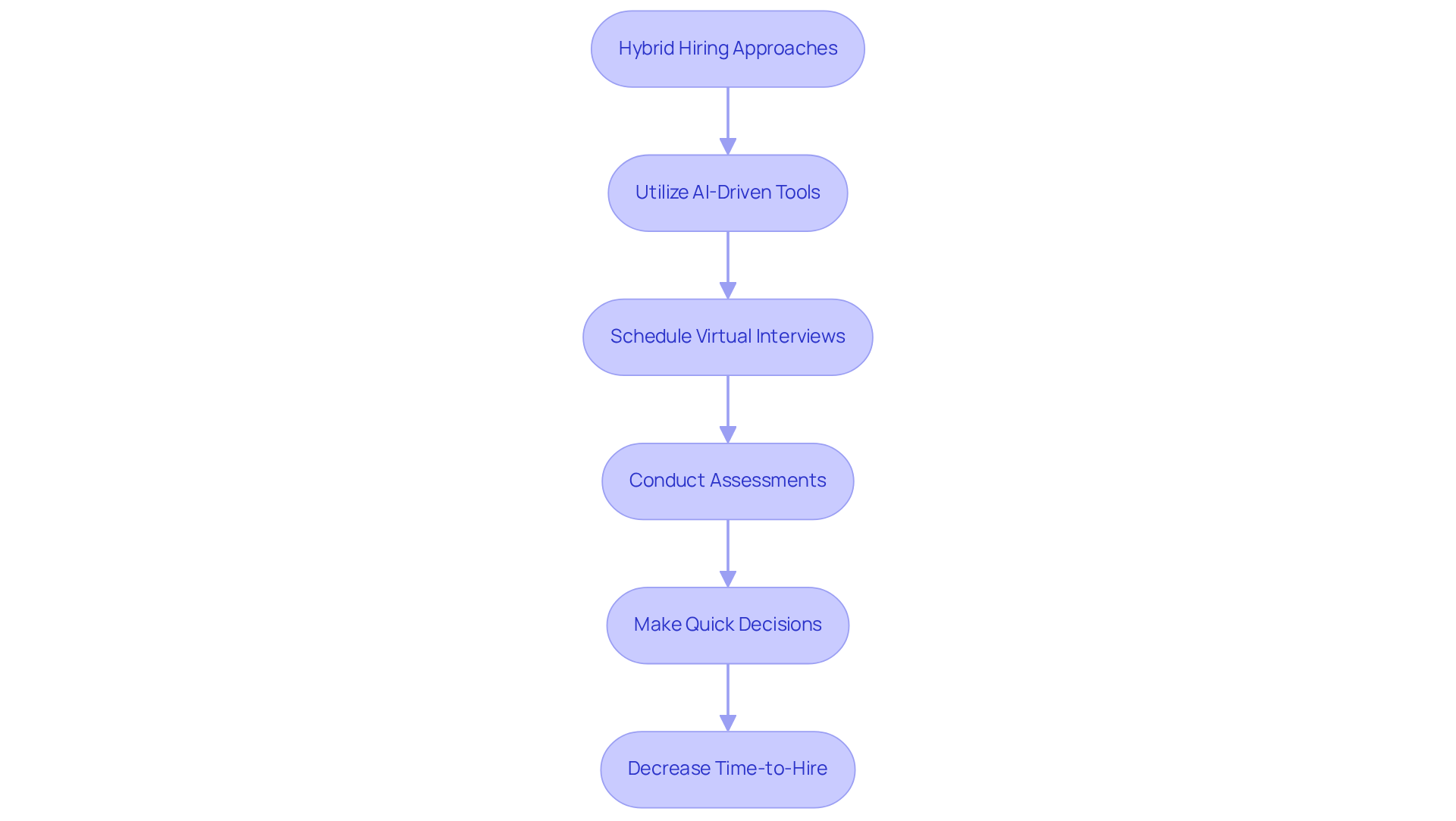 Each box represents a step in the hybrid hiring process, showing how utilizing technology and virtual methods can lead to faster recruitment. Follow the arrows to see how each step connects and contributes to reducing the time it takes to hire.