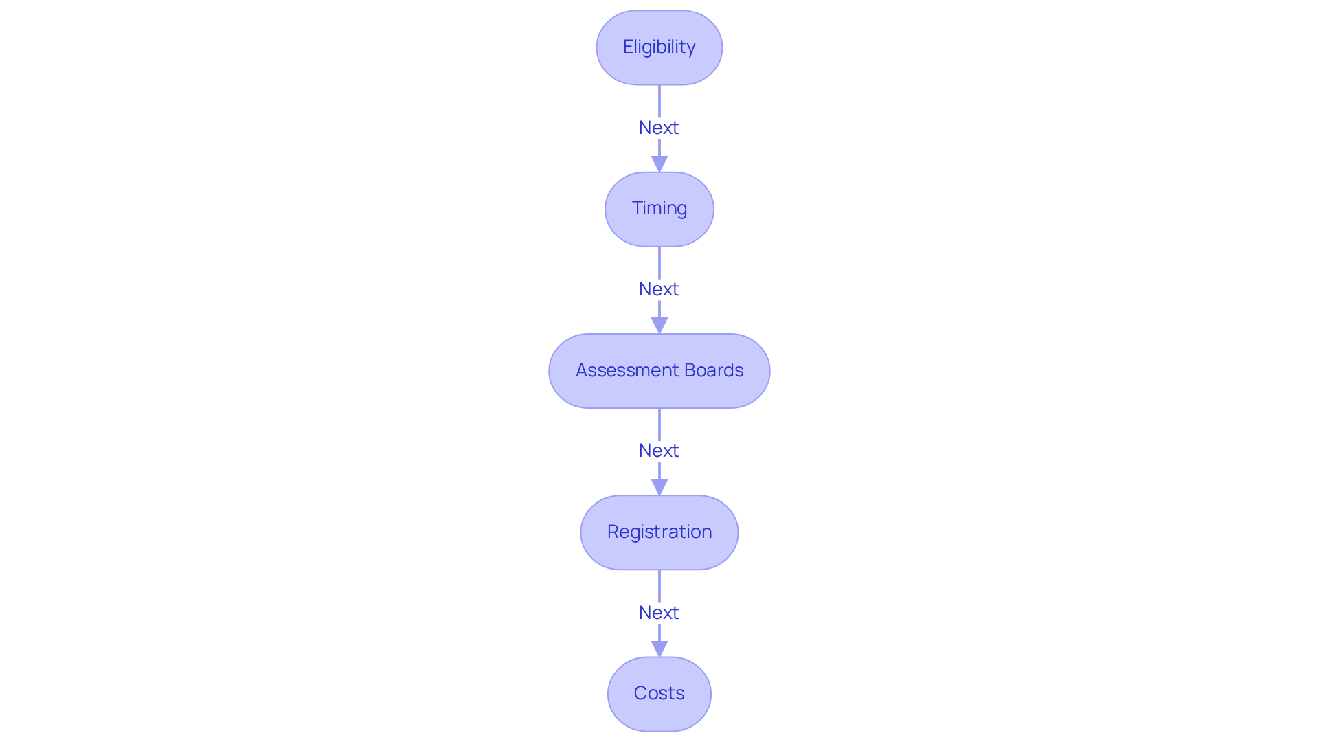 This flowchart outlines the steps to successfully retake your GCSE in science. Start with eligibility, then follow the arrows through timing, assessment boards, registration, and costs. Each box gives you a quick summary of what you need to know at that stage.