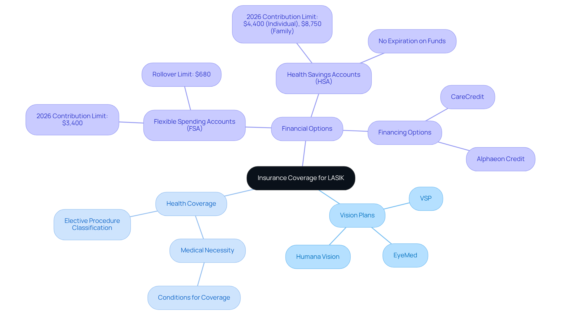 This mindmap shows the different types of insurance that may help cover LASIK surgery. Start at the center with the main topic, then follow the branches to see specific plans and financial options. Each color represents a different category, making it easy to navigate through your options. This mindmap shows the different types of insurance that may help cover LASIK surgery. Start at the center with the main topic, then follow the branches to see specific plans and financial options. Each color represents a different category, making it easy to navigate through your options.